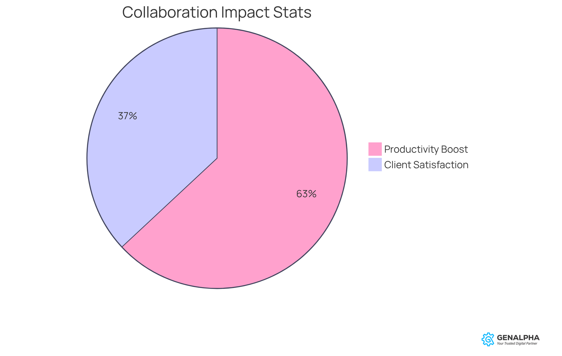 The blue slice represents the 70% of employees who feel collaboration enhances productivity, while the green slice shows the 41% increase in client satisfaction due to effective teamwork.