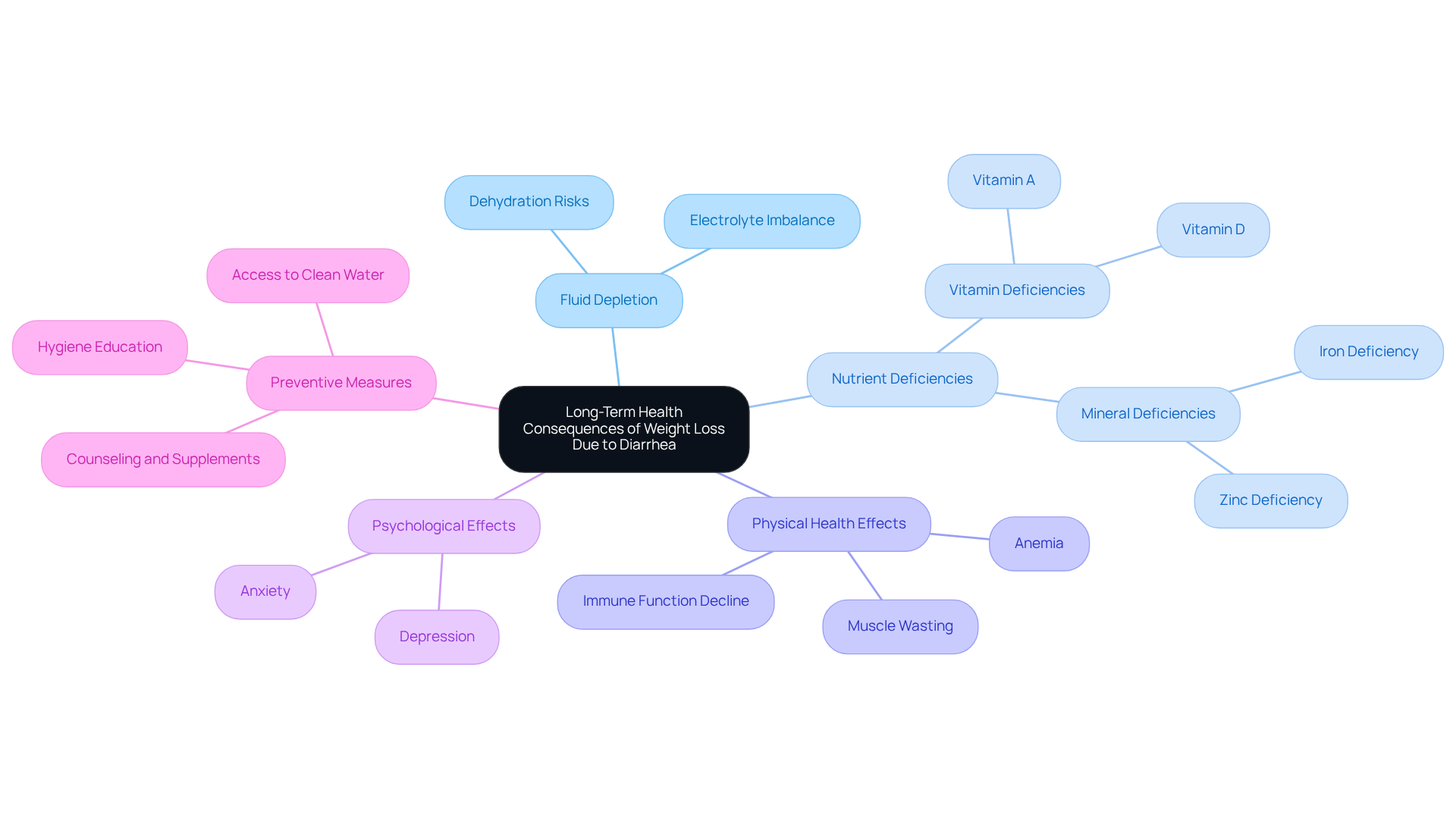This mindmap starts with the main topic in the center and branches out to show how diarrhea affects health in various ways. Each branch represents a different aspect of health, and the sub-branches provide more details. Follow the branches to understand the connections between fluid loss, nutrient deficiencies, and both physical and mental health impacts.