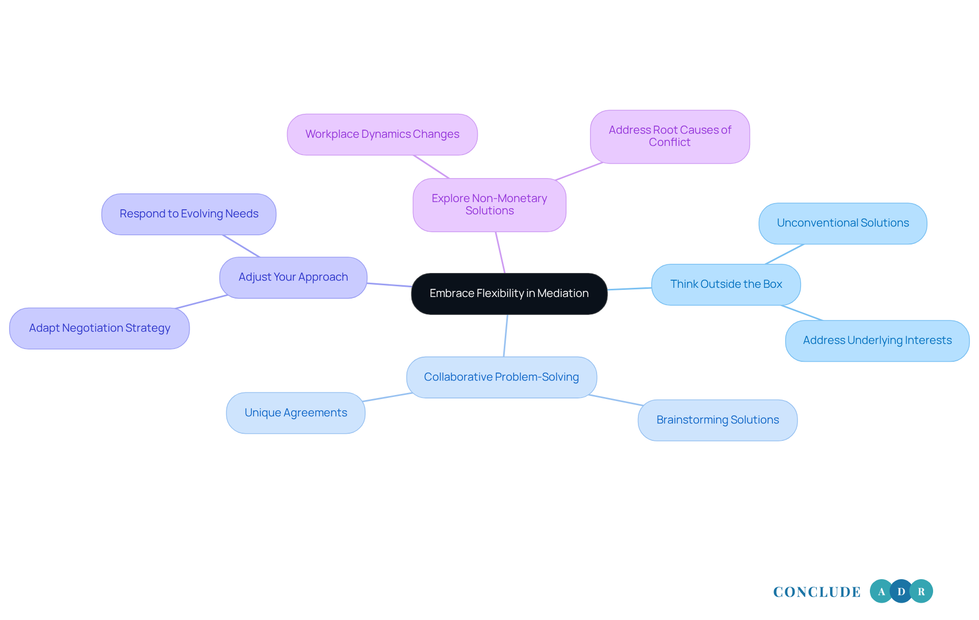 The central idea is about embracing flexibility in mediation. Each branch represents a different strategy, with further details outlining specific considerations or actions related to that strategy. Follow the branches to explore how each approach can contribute to better mediation outcomes. The central idea is about embracing flexibility in mediation. Each branch represents a different strategy, with further details outlining specific considerations or actions related to that strategy. Follow the branches to explore how each approach can contribute to better mediation outcomes.