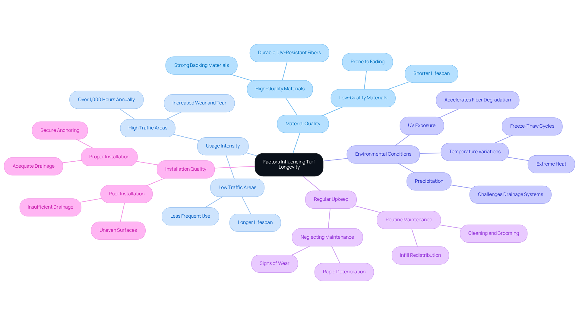 This mindmap starts with the main idea of turf longevity at the center. Each branch represents a key factor that affects how long turf lasts. Follow the branches to see how each factor contributes to the overall lifespan of the turf, with additional details provided in the sub-branches. This mindmap starts with the main idea of turf longevity at the center. Each branch represents a key factor that affects how long turf lasts. Follow the branches to see how each factor contributes to the overall lifespan of the turf, with additional details provided in the sub-branches.