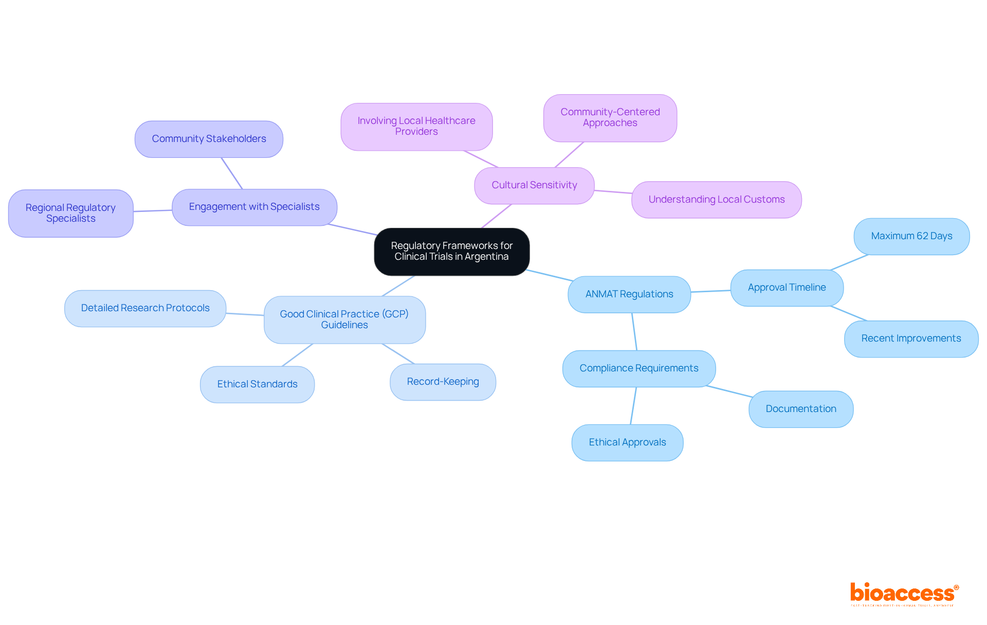 The central node represents the main topic, while the branches show key areas of focus. Each sub-branch provides more detail on specific aspects, helping you understand how they all connect.