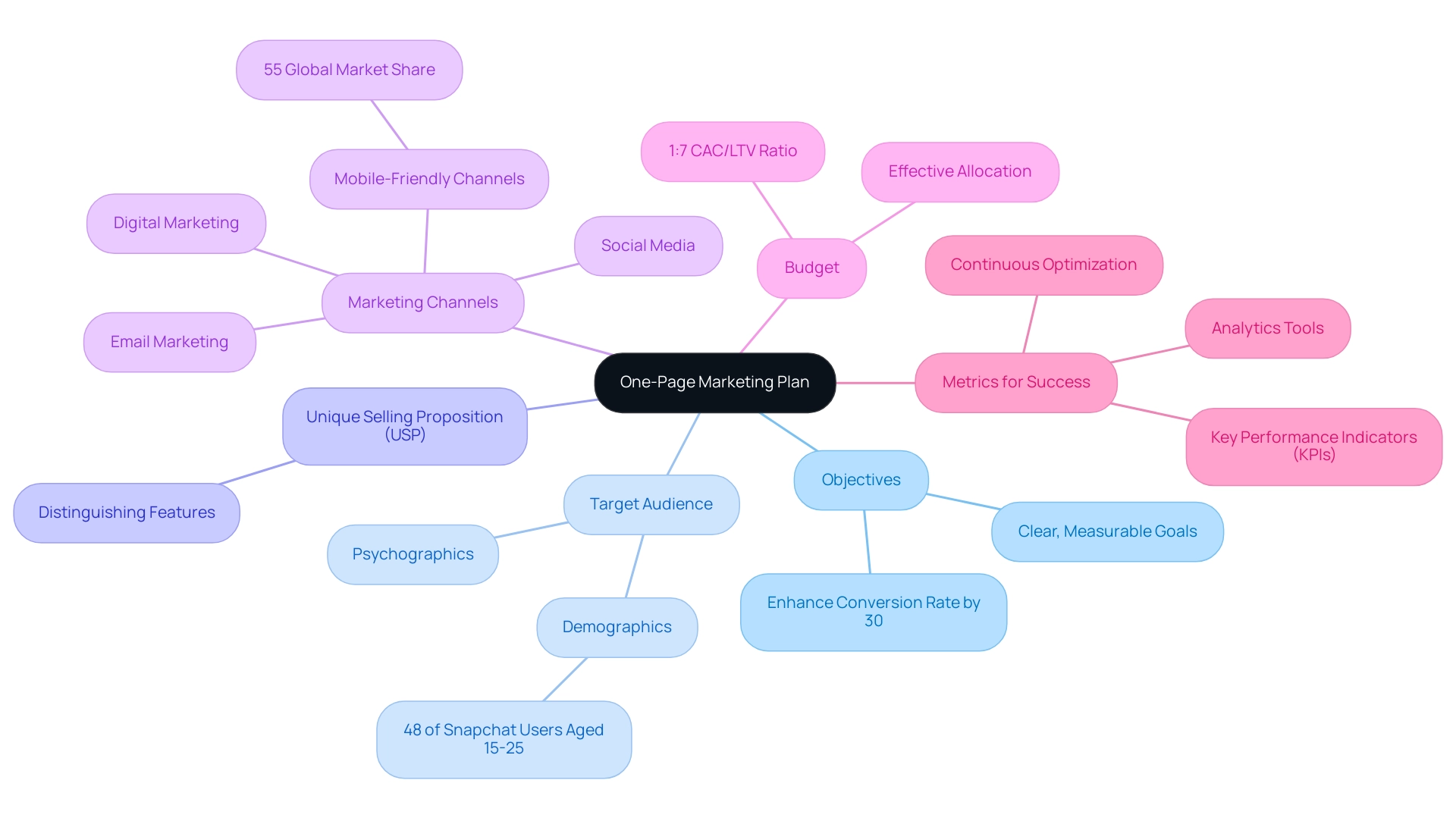 Each branch represents a key element of the marketing plan, with colors differentiating between objectives, audience, USP, channels, budget, and success metrics.