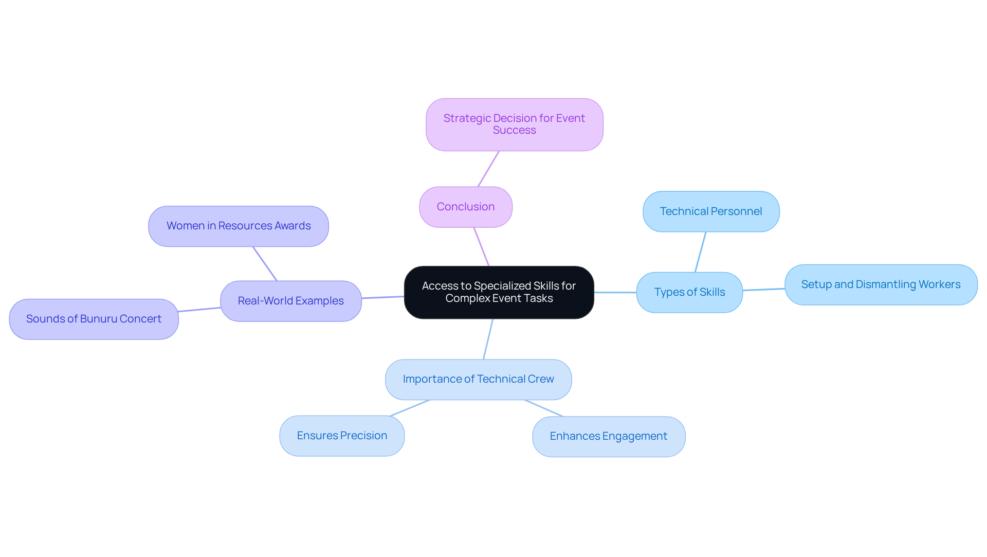 Start at the center with the main topic, then explore each branch to see the different aspects of specialized skills and their significance in event success.