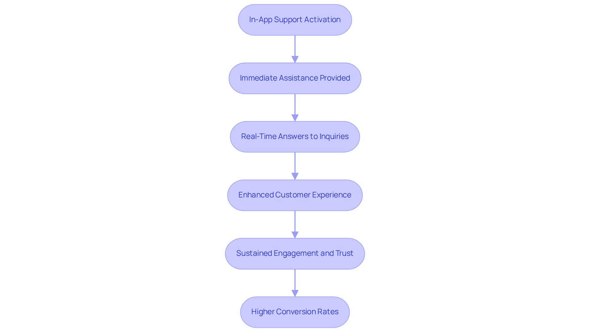 This flowchart shows how in-app support works during product demos. Each step illustrates how immediate assistance leads to better customer experiences and ultimately helps convert prospects into customers.