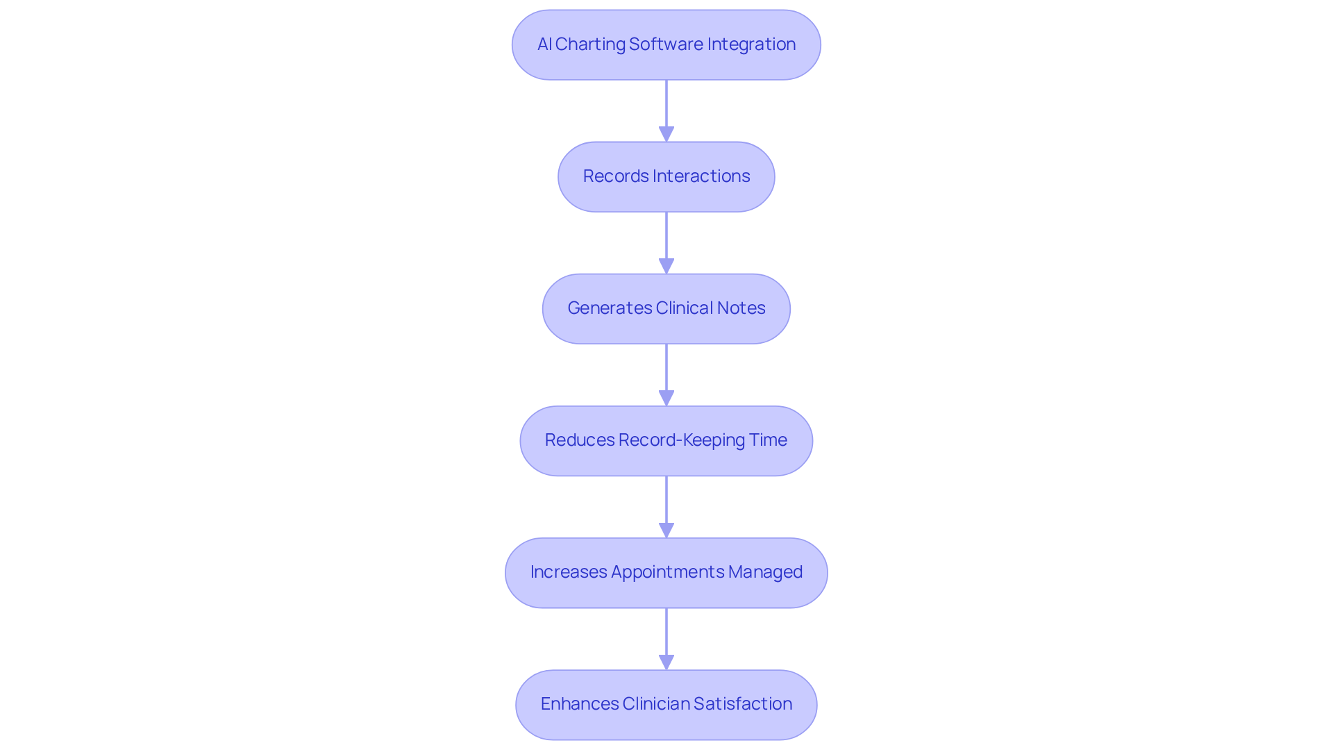 Each box represents a step in the workflow. Follow the arrows to see how the integration of AI charting software leads to improved efficiency and satisfaction in clinical settings.