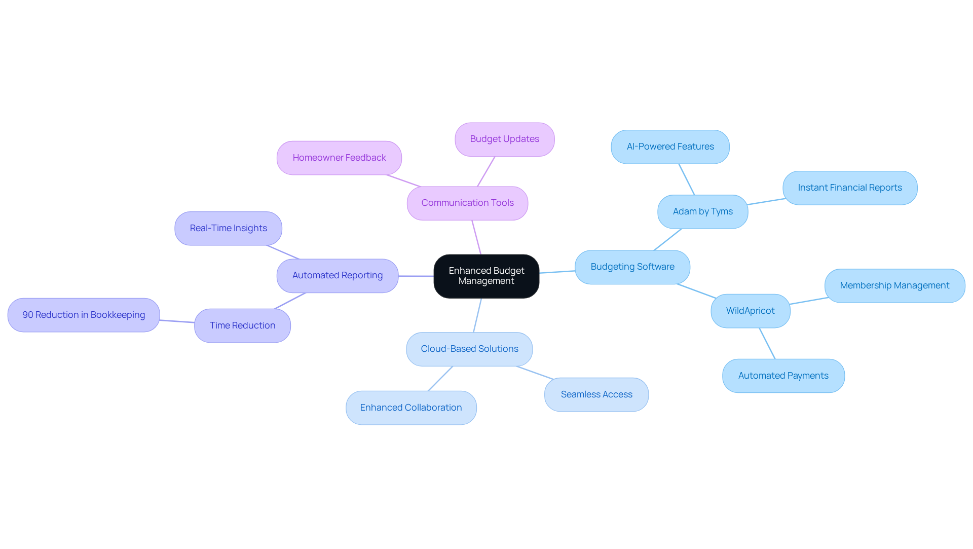 The central node represents the main goal of improving budget management, while the branches show different tools and practices that can help achieve this goal. Each color-coded branch highlights a specific area of focus. The central node represents the main goal of improving budget management, while the branches show different tools and practices that can help achieve this goal. Each color-coded branch highlights a specific area of focus.