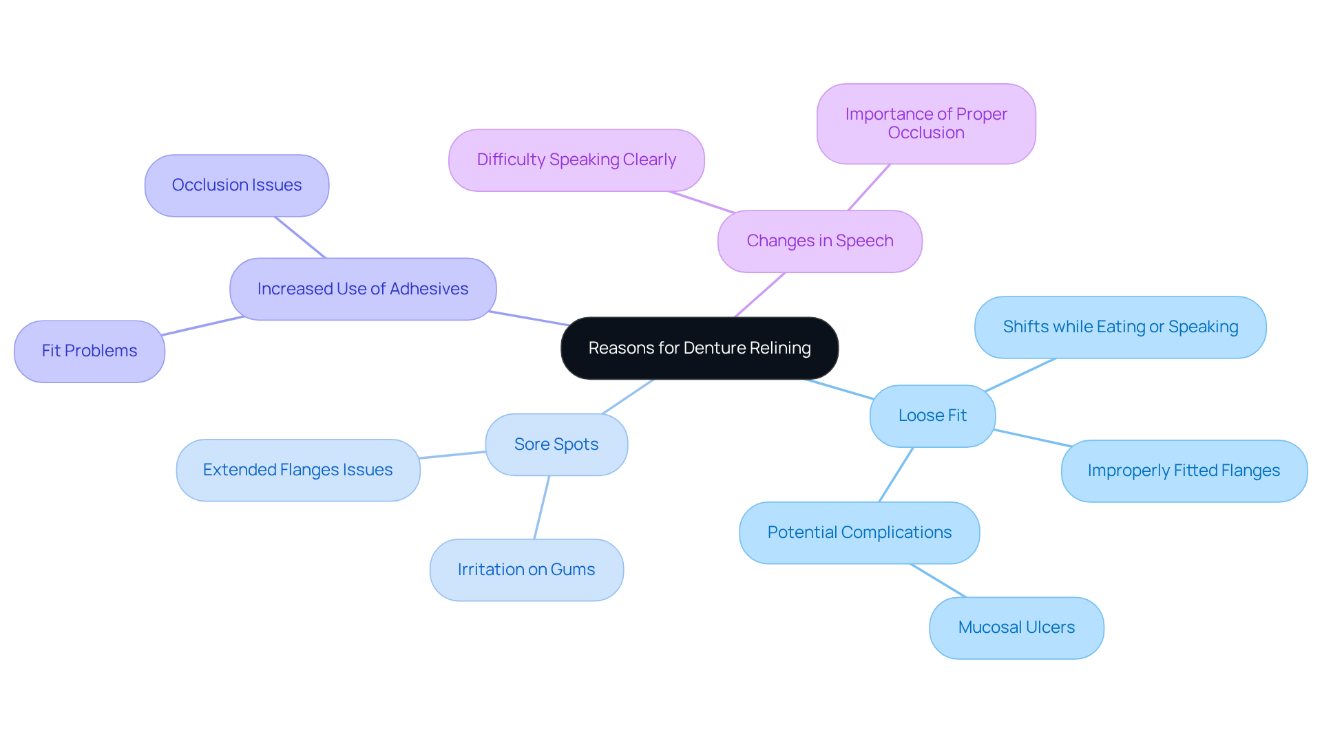The central node represents the main topic of denture relining. Each branch indicates a common issue with dentures, helping you understand what signs to look for and why they matter for your comfort and health.