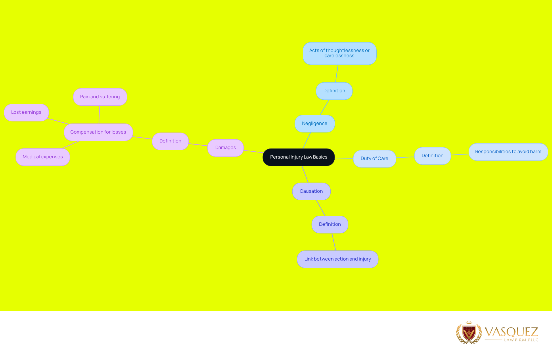 This mindmap starts with the main topic in the center and branches out to show important terms in personal injury law. Each branch represents a key concept, and the sub-branches provide definitions or explanations. This layout helps you see how these terms connect and why they matter in personal injury cases.