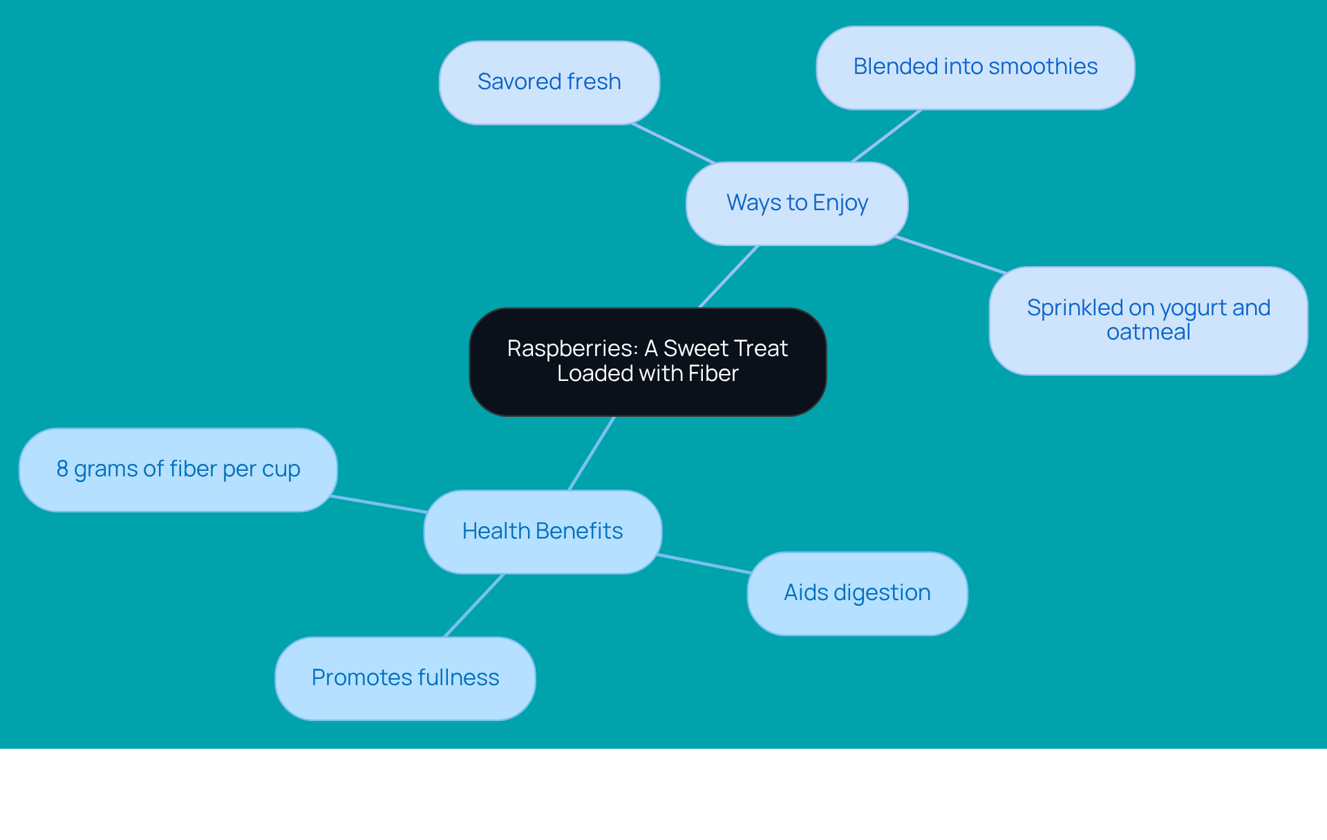 In the center, we have raspberries, and from there we branch out to their benefits and how you can enjoy them. Each branch highlights a key point or a tasty way to include raspberries in your diet.