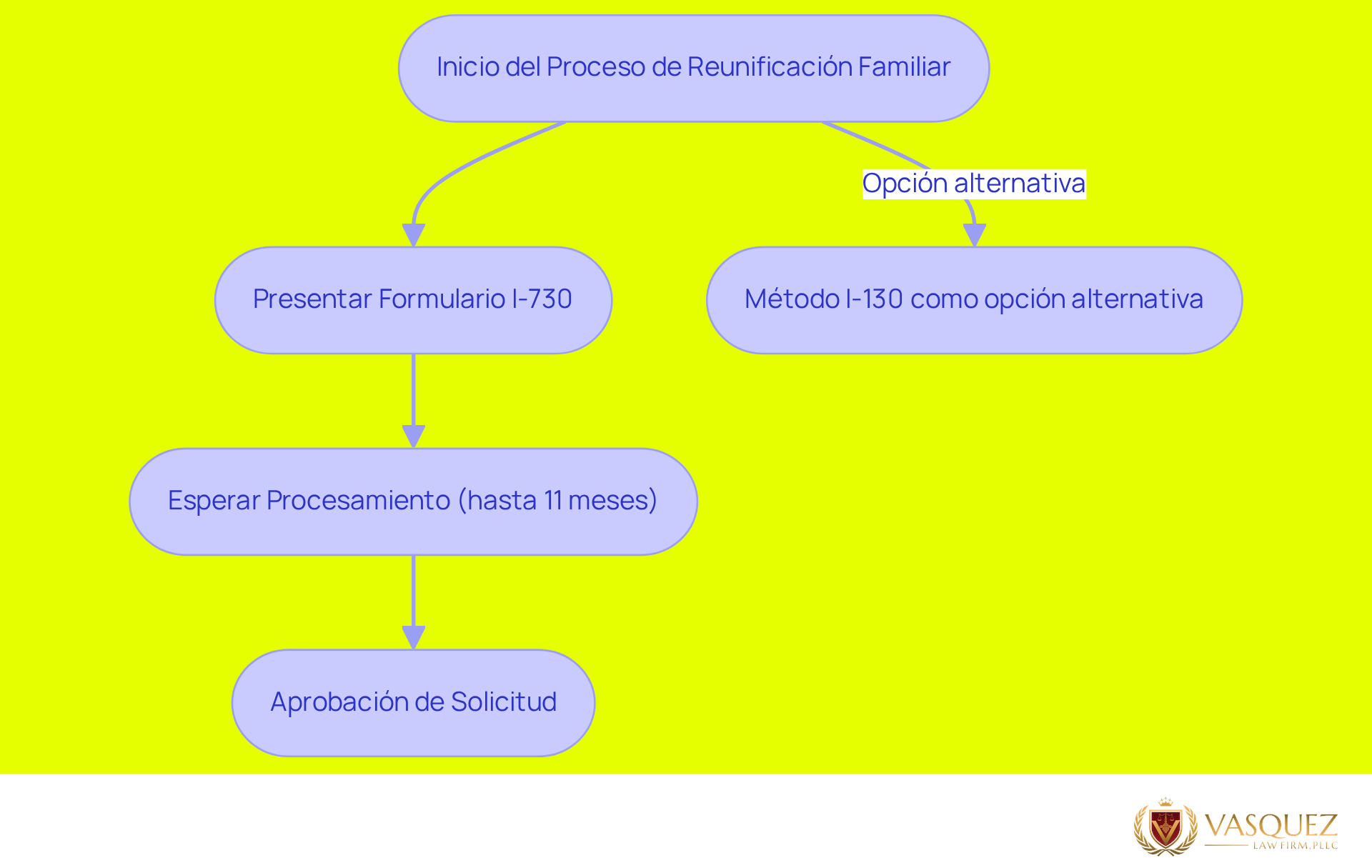 Cada cuadro representa un paso en el proceso de reunificación familiar. Sigue las flechas para entender cómo avanzar desde la presentación del formulario hasta la aprobación de la solicitud. Cada cuadro representa un paso en el proceso de reunificación familiar. Sigue las flechas para entender cómo avanzar desde la presentación del formulario hasta la aprobación de la solicitud.