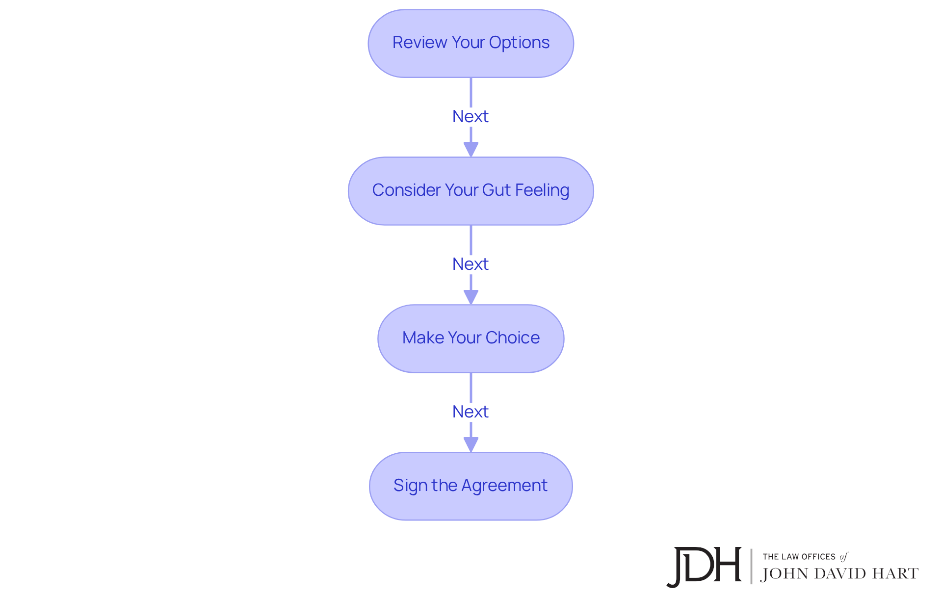 Each box represents a step in the hiring process. Follow the arrows to see how to move from one step to the next. This chart helps you understand what to consider at each stage when selecting the right lawyer.