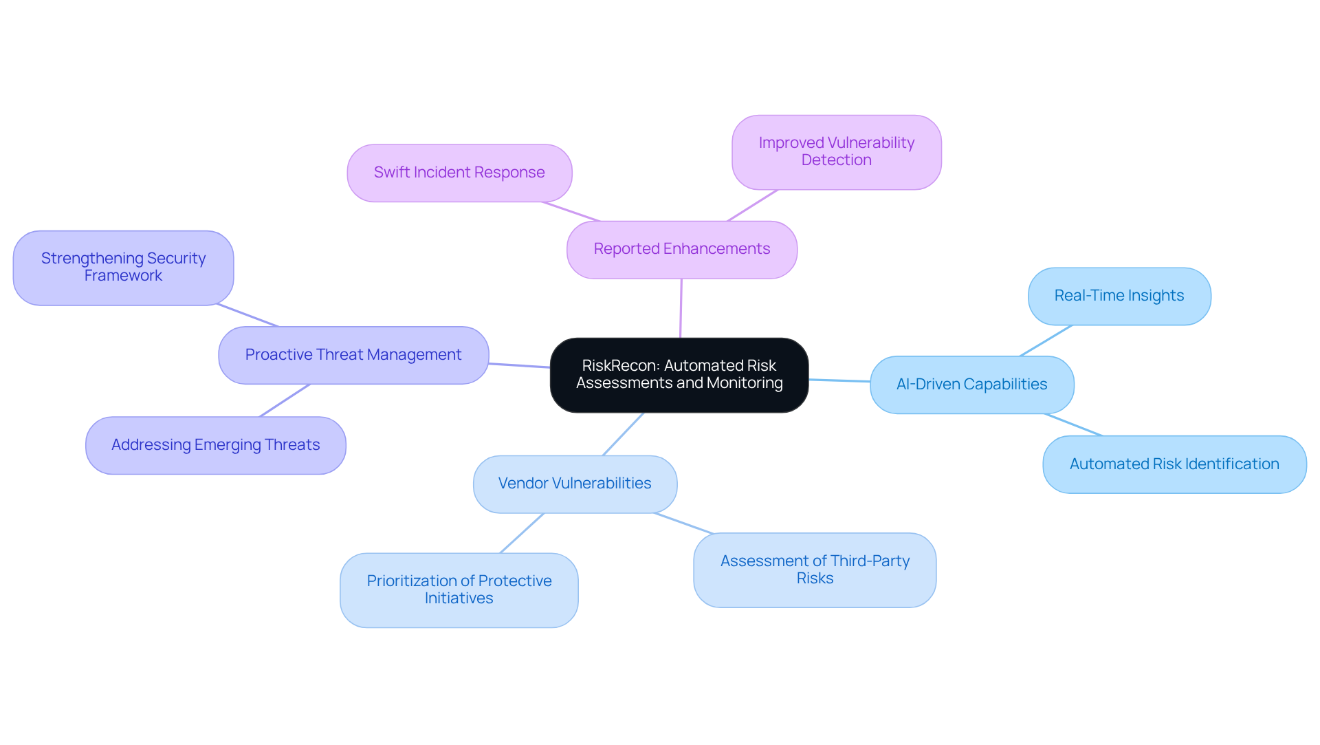 The center represents RiskRecon, and the branches show its key features and benefits. Follow the branches to understand how each aspect contributes to improving cybersecurity. The center represents RiskRecon, and the branches show its key features and benefits. Follow the branches to understand how each aspect contributes to improving cybersecurity.