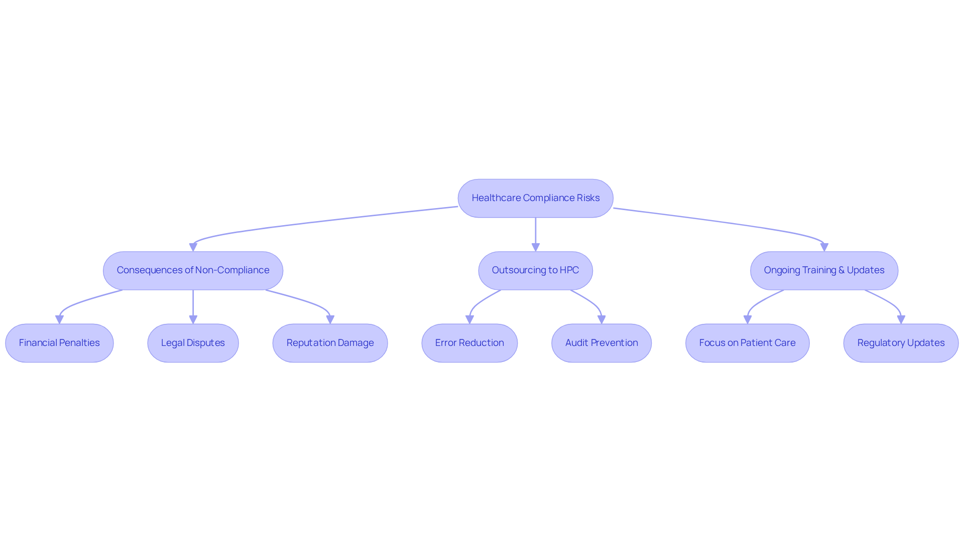 This flowchart illustrates how healthcare compliance risks lead to various consequences, and how outsourcing to HPC and ongoing training can help mitigate those risks. Follow the arrows to see how each step connects and contributes to maintaining compliance.