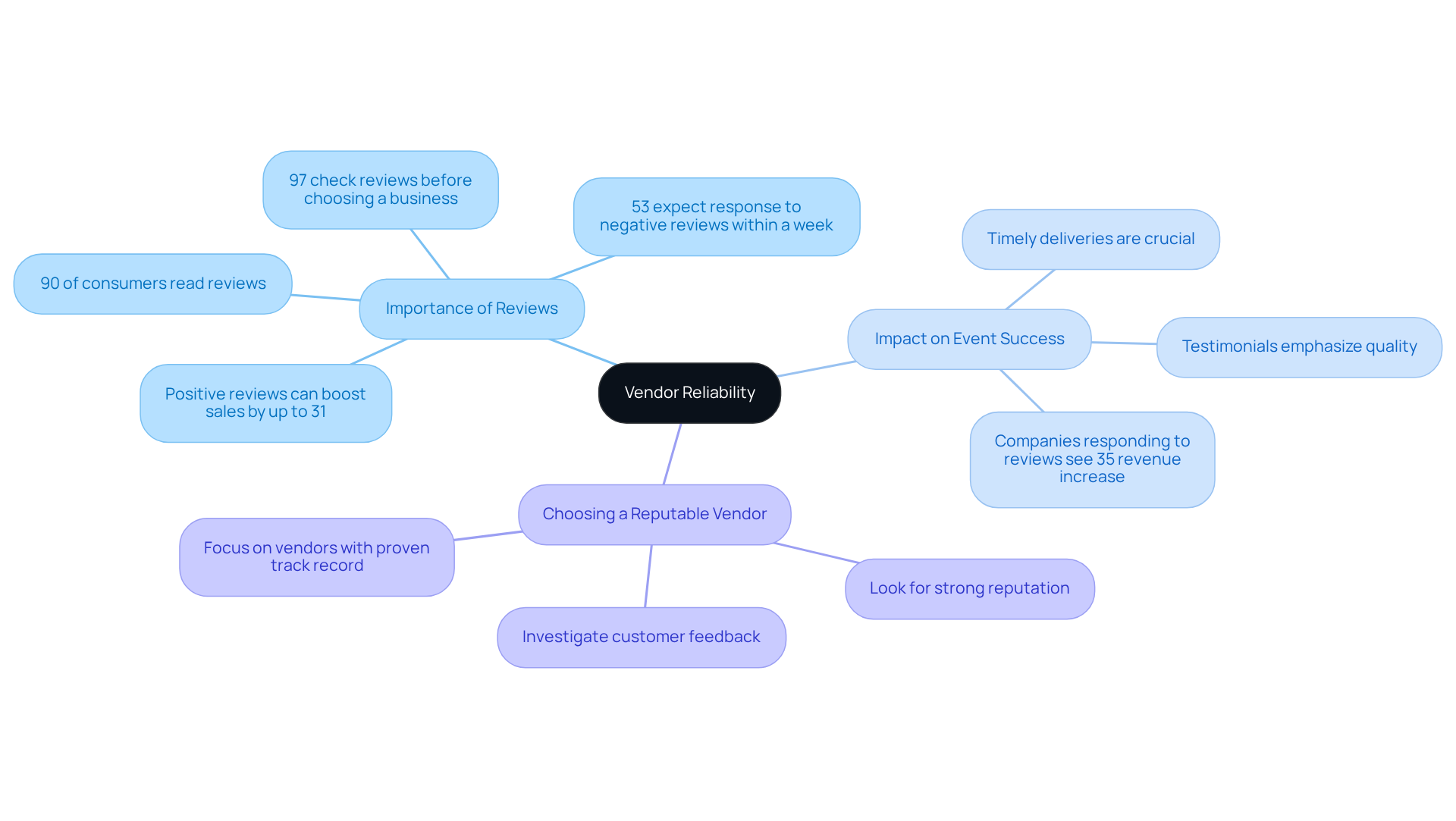 The central idea is vendor reliability, with branches showing how reviews and vendor choice affect the success of your event. Each statistic and point helps illustrate why reliability matters.