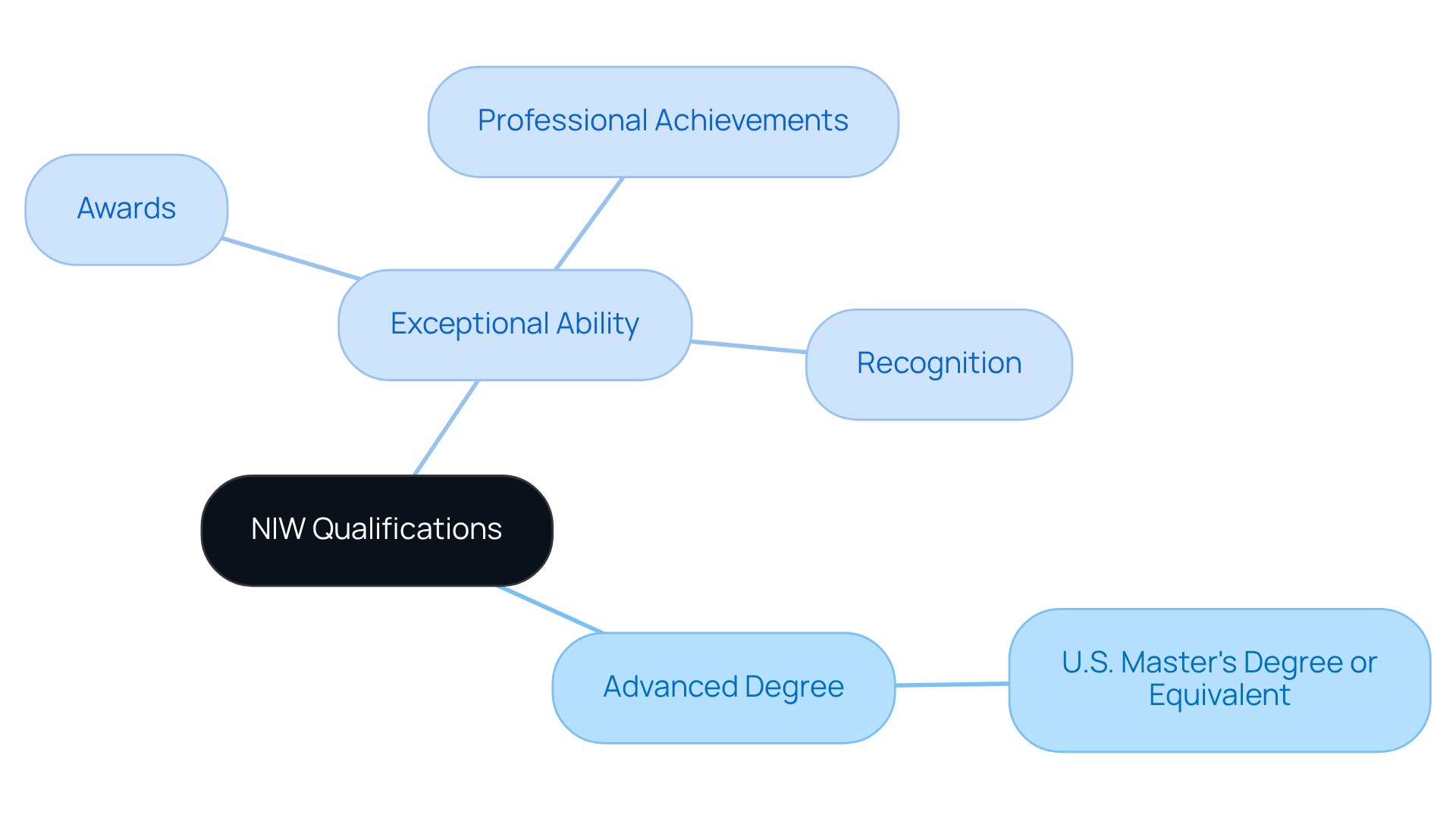 The center shows the main qualification topic, and the branches represent the two paths you can take to qualify. Each sub-branch provides more detail on what you need to demonstrate for each qualification.