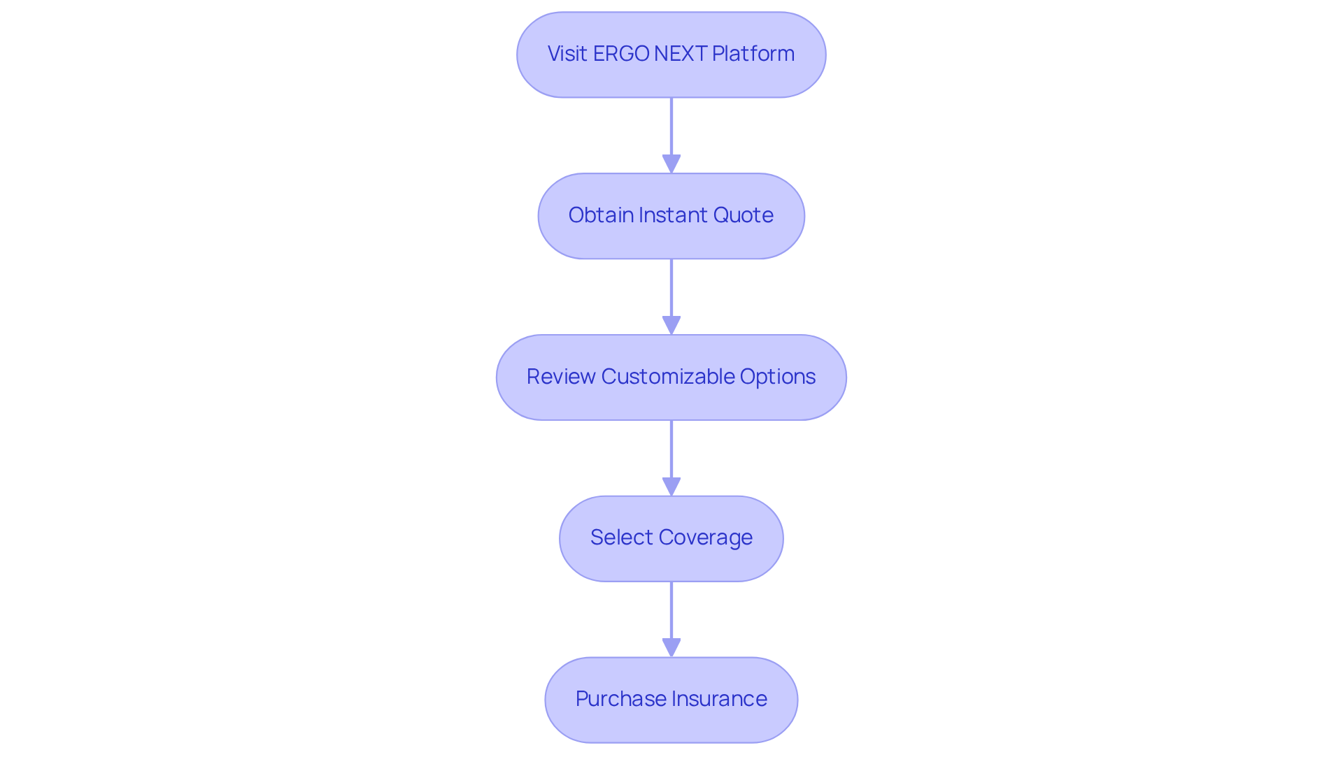 Follow the arrows to see how to use ERGO NEXT's platform for insurance. Each step shows what you need to do to get your coverage quickly and easily.