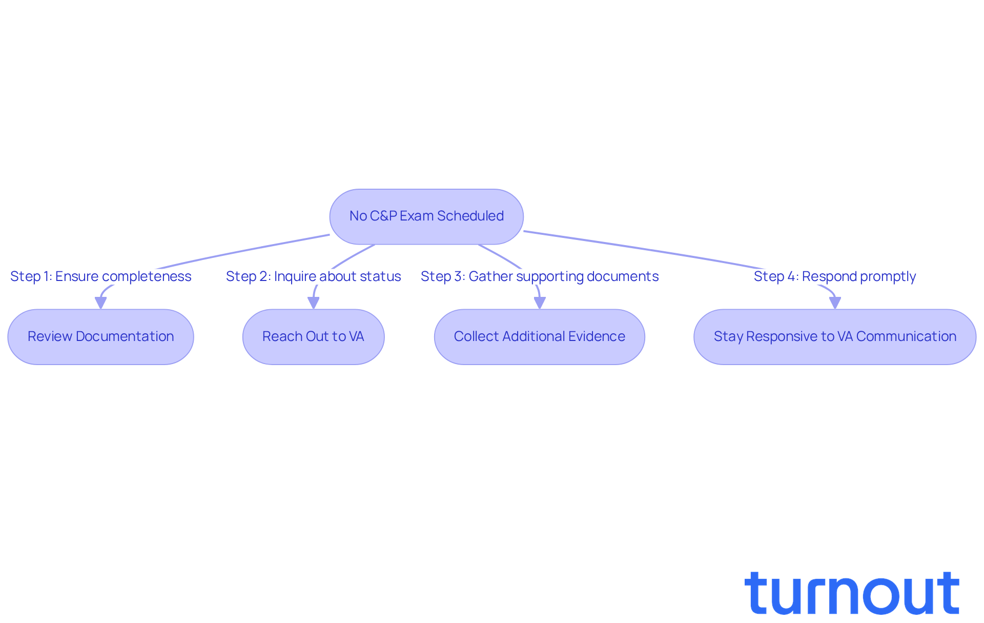 Follow the arrows to see what actions to take if you find yourself without a C&P exam. Each box represents a step in the process to help improve your application.