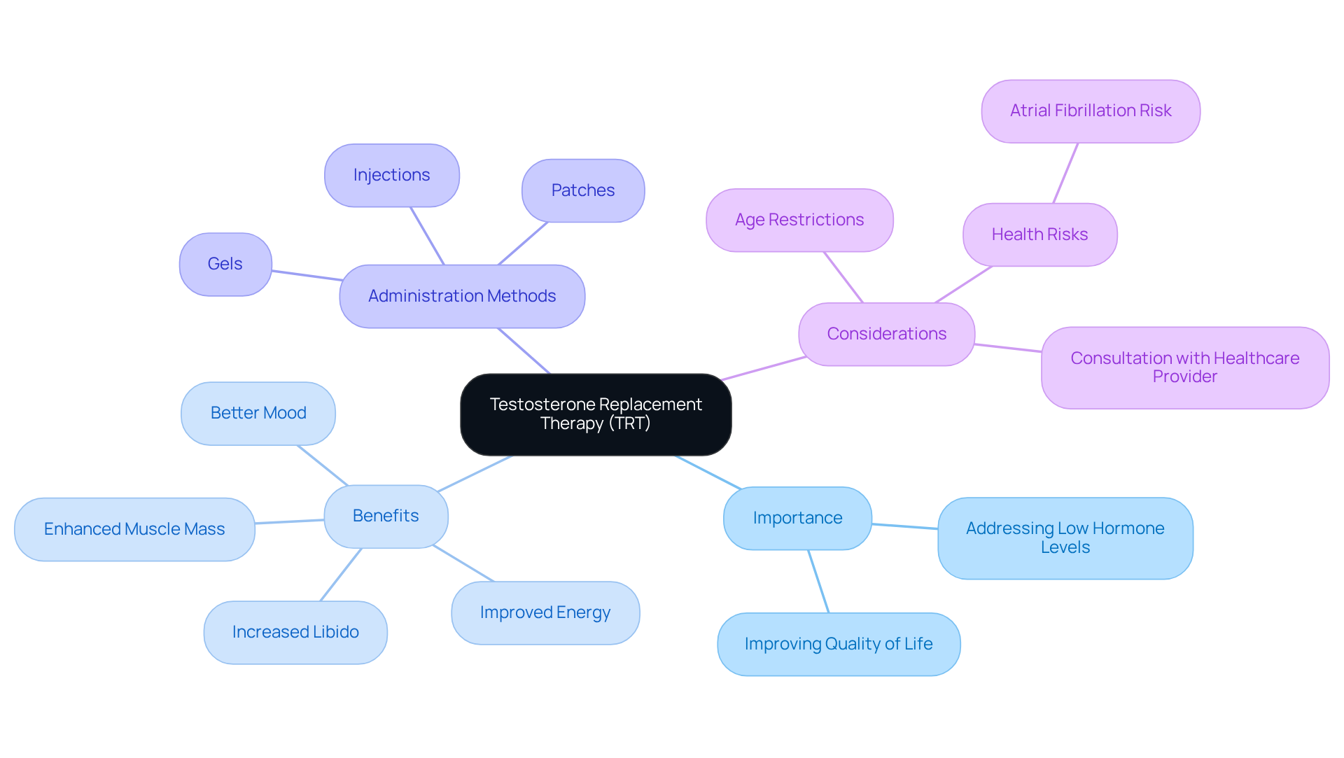 This mindmap starts with TRT at the center, branching out to show its importance and benefits. Each branch represents a key area related to TRT, helping you see how they connect and what to consider when thinking about this therapy.
