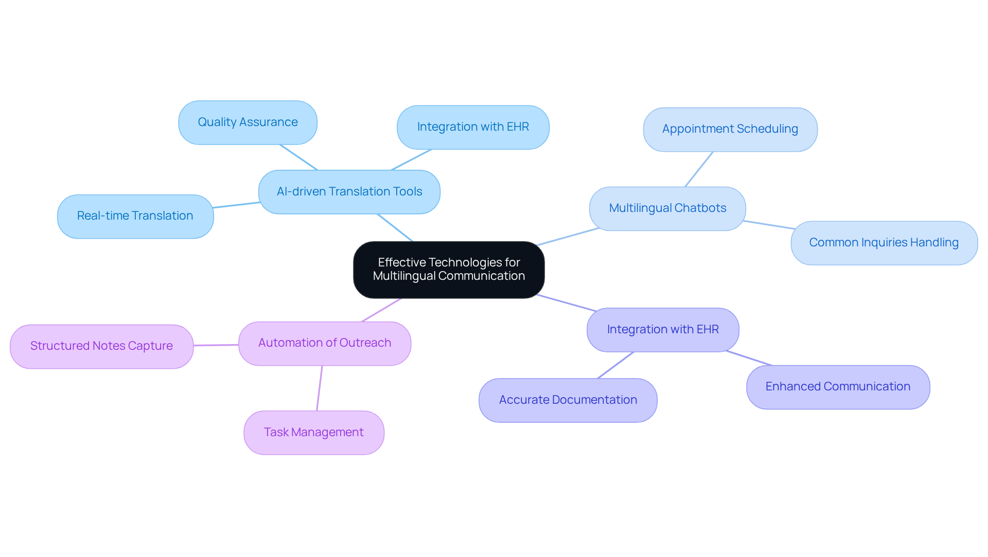 The central node represents the main theme, while the branches show different technologies and their benefits. Follow the branches to understand how each technology contributes to better communication in healthcare.