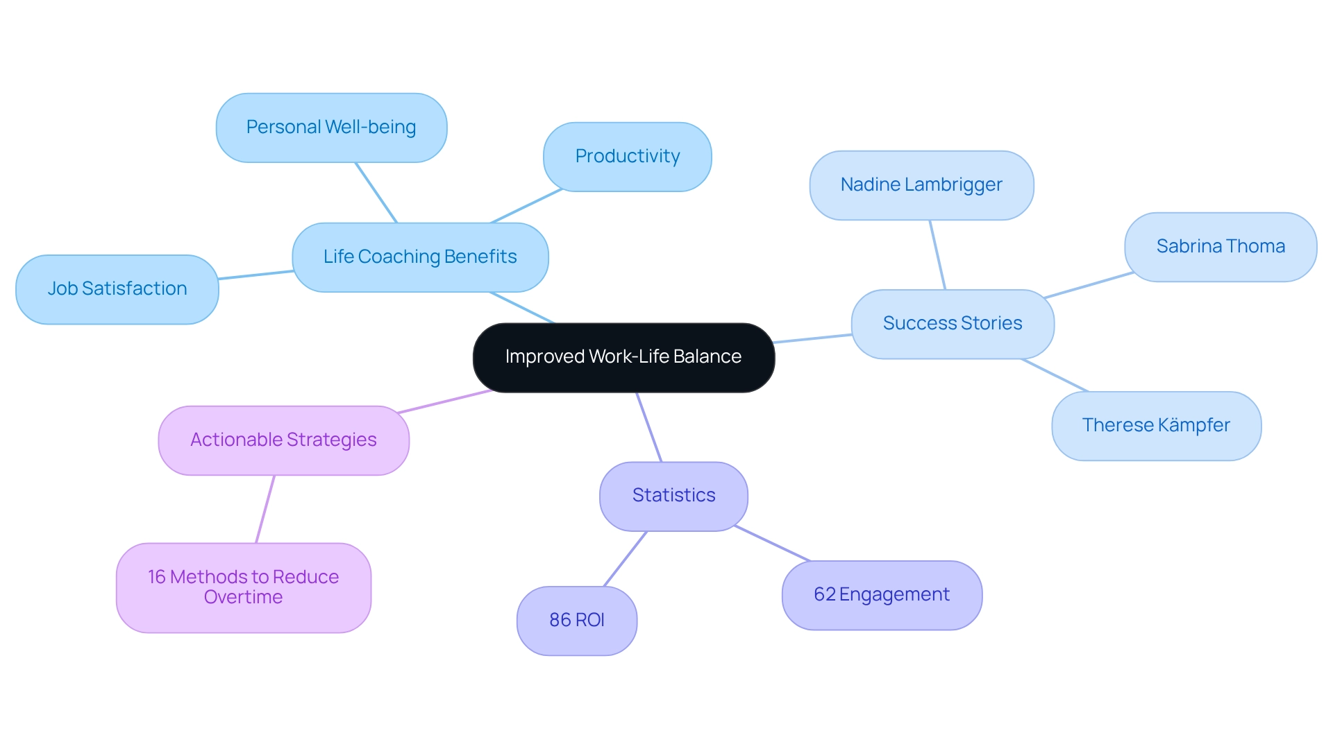 This mindmap illustrates how life coaching contributes to work-life balance. Each branch represents an important aspect, from benefits and success stories to statistics and strategies. Follow the branches to explore how these elements connect. This mindmap illustrates how life coaching contributes to work-life balance. Each branch represents an important aspect, from benefits and success stories to statistics and strategies. Follow the branches to explore how these elements connect.