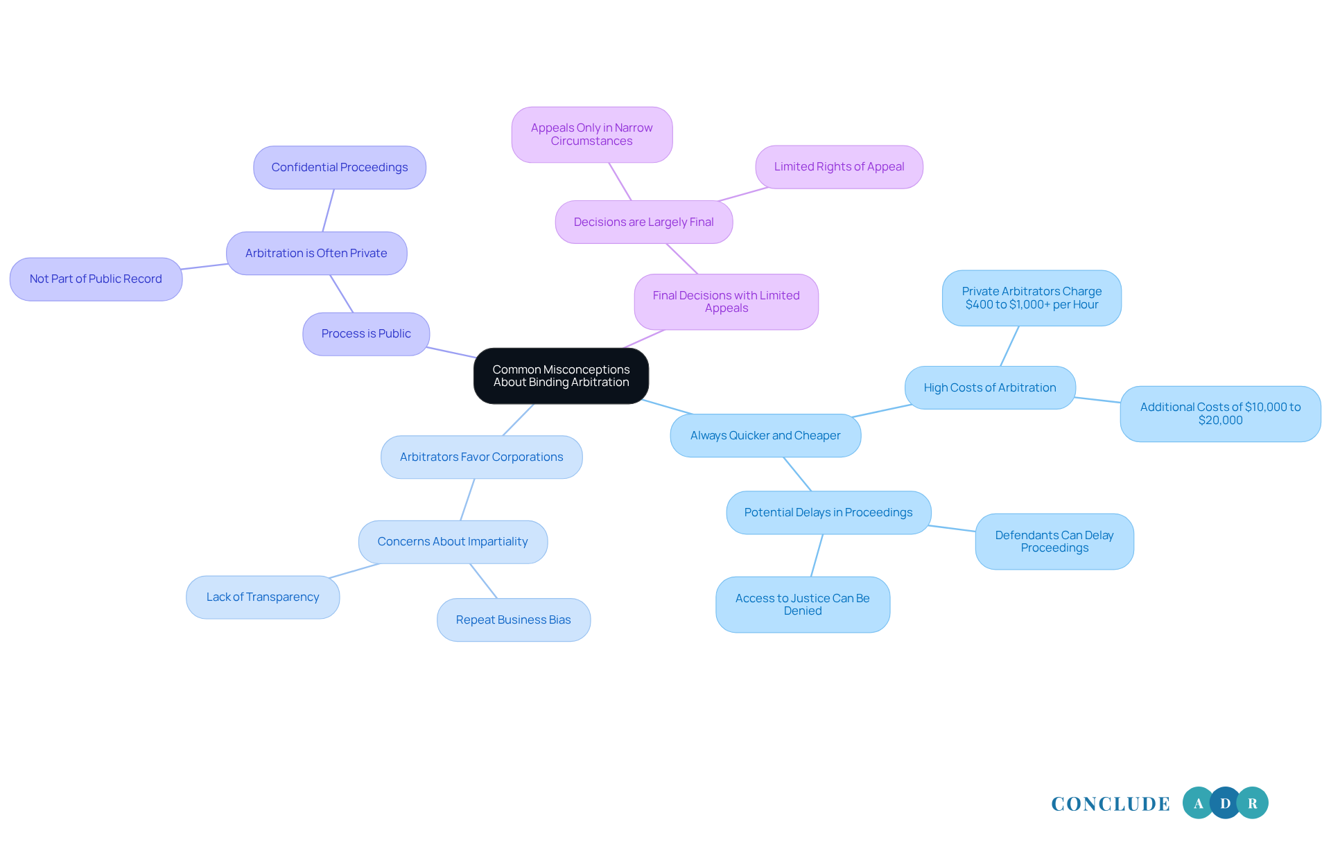 The center represents the main topic of binding arbitration. Each branch shows a common misconception, and the sub-branches provide facts or clarifications to debunk those myths. This helps you see the full picture and understand the complexities of arbitration.