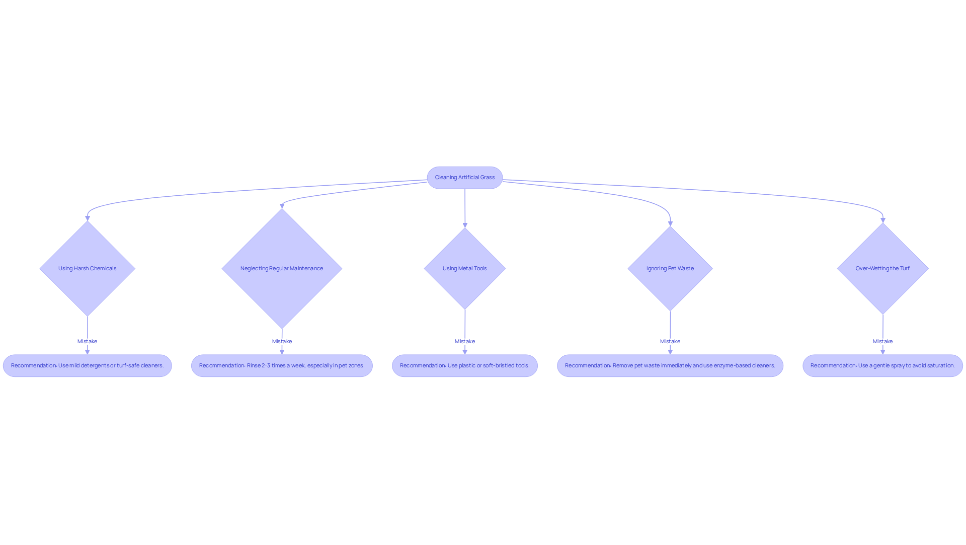 Follow the flowchart to see common mistakes and the right actions to take. Each box highlights a mistake to avoid and offers a solution to keep your artificial grass in great shape.