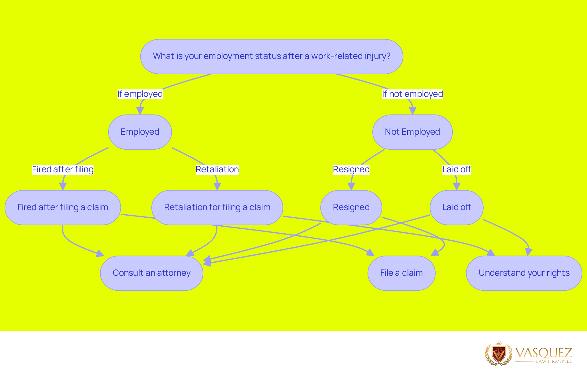 This flowchart helps you understand your options based on your employment status after a work-related injury. Follow the paths to see what actions you can take, whether you are still employed or not, and what to do if you feel your termination was unfair.