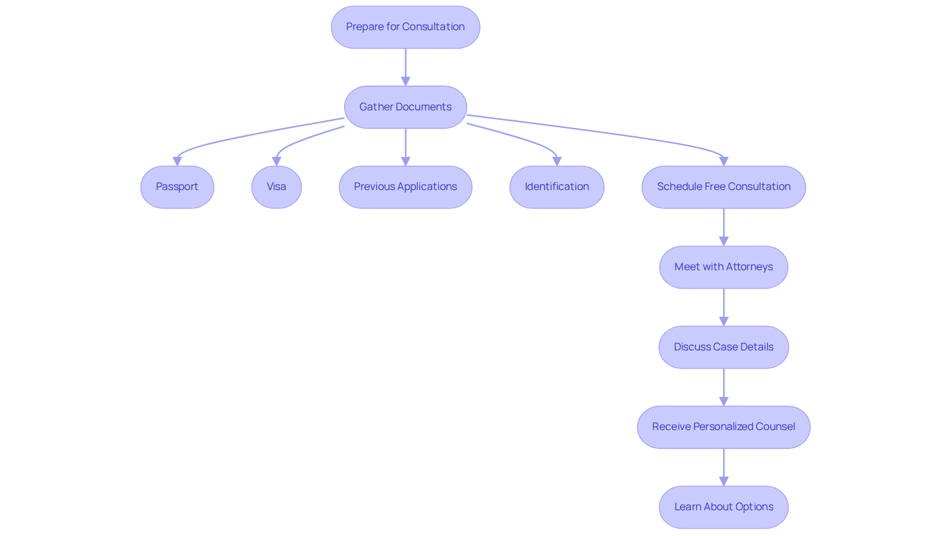 Follow the arrows to see each step in preparing for your consultation. Start with gathering your documents, then schedule your appointment, and continue through the process to ensure you get the best advice.