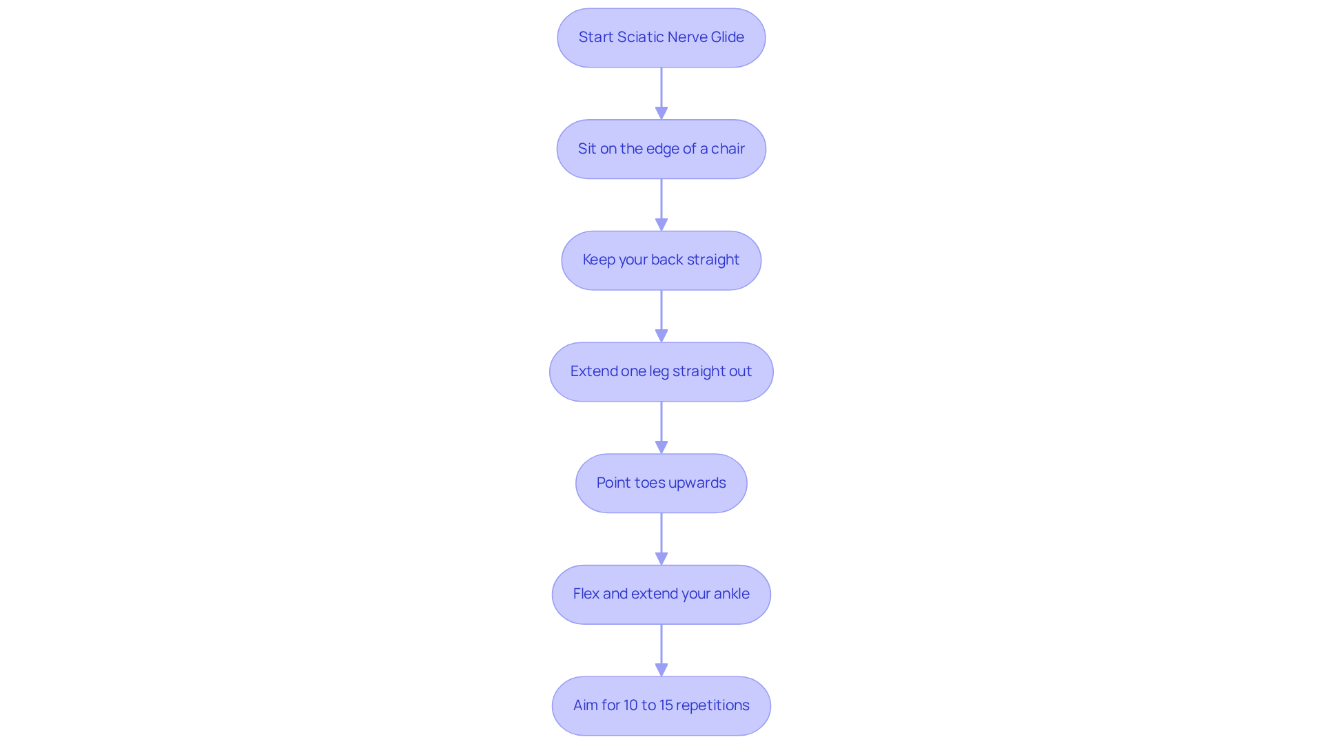 Follow the arrows to see how to perform the Sciatic Nerve Glide. Each box represents a step in the process - just take it one step at a time! Follow the arrows to see how to perform the Sciatic Nerve Glide. Each box represents a step in the process - just take it one step at a time!