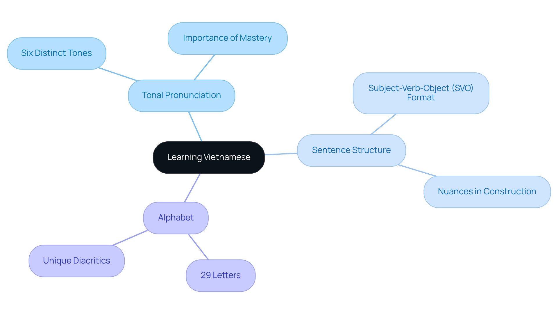 Each branch represents a key aspect of the Vietnamese language: 'Tonal Pronunciation,' 'Sentence Structure,' and 'Alphabet,' with colors differentiating each aspect.