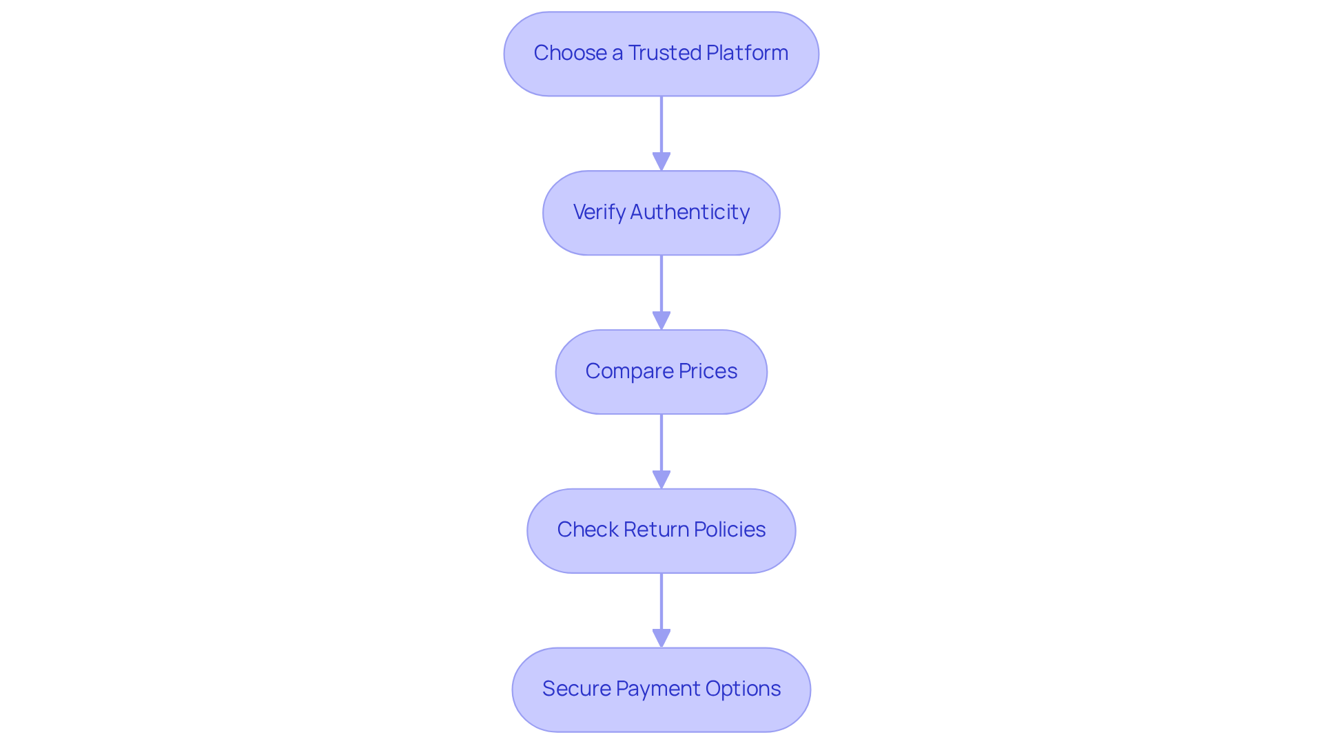 Follow the arrows through each step to ensure a secure and informed purchase. Each box represents an important action to take while buying health supplements online.