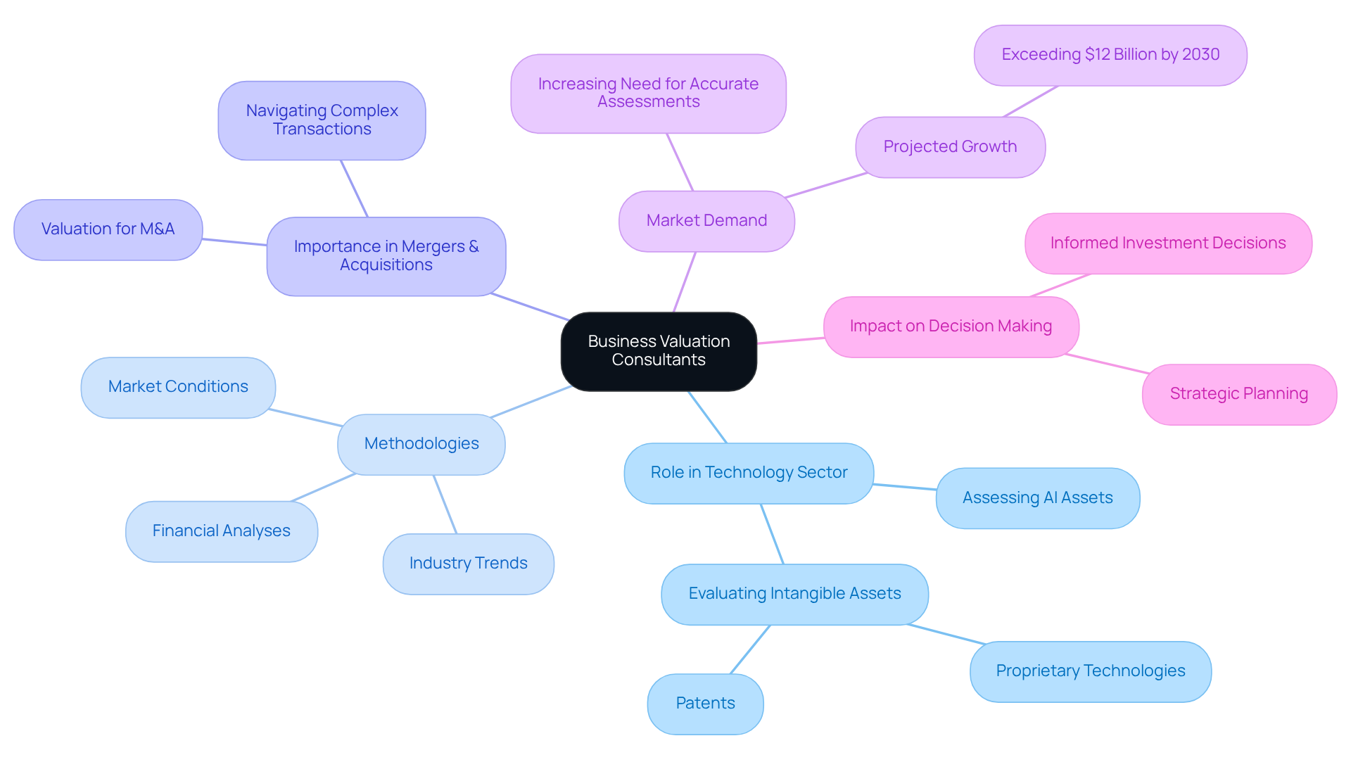 This mindmap starts with the main idea of business valuation consultants at the center. From there, you can explore their roles, methods, and the importance of their work in various contexts. Each branch represents a different aspect of their function, helping you understand how they contribute to business assessments and decision-making.