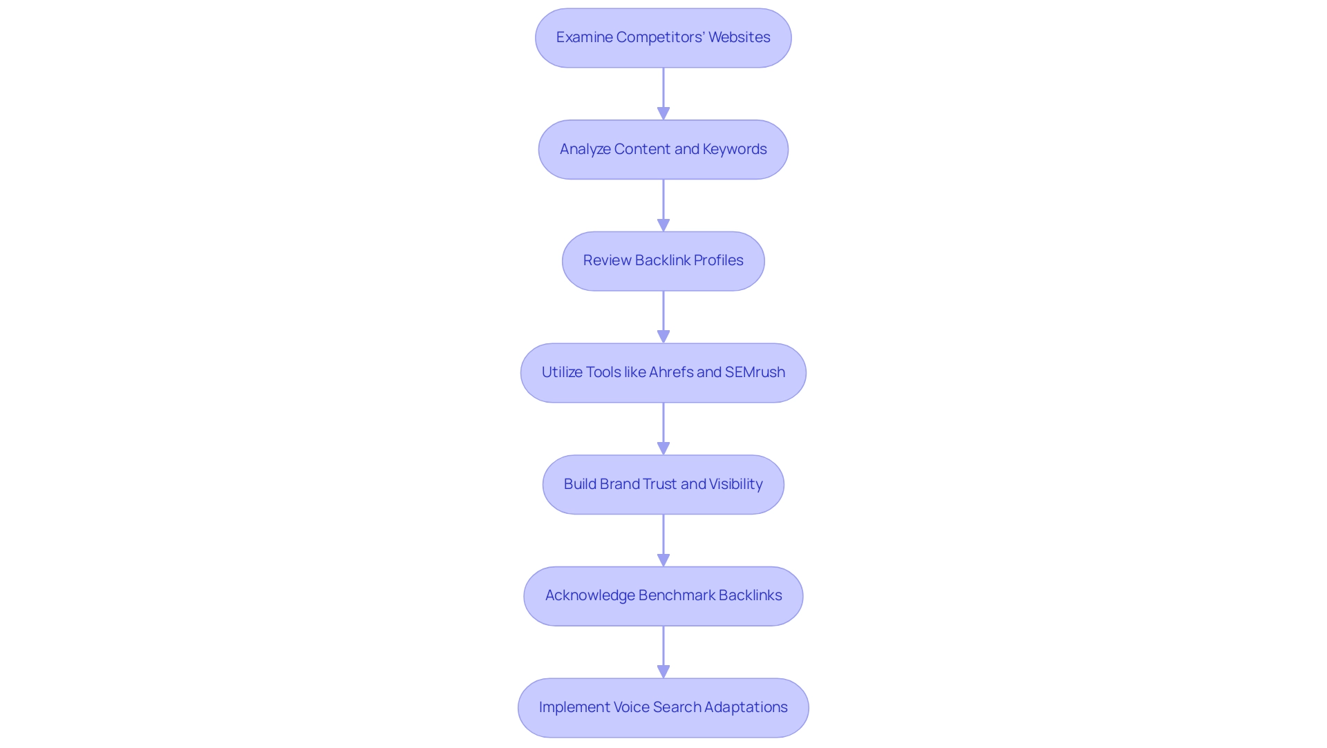 Each box represents a step in the competitor analysis process, and arrows indicate the sequential flow of actions.