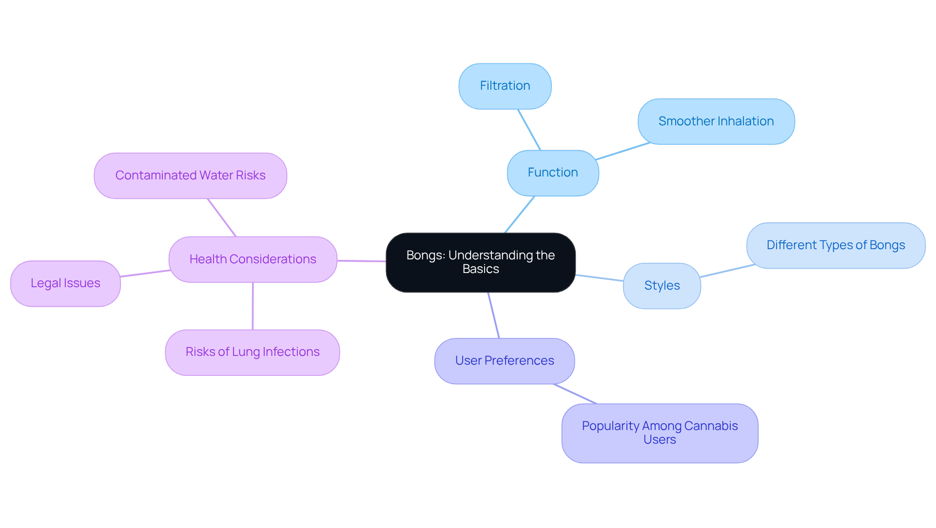 This mindmap explores the world of bongs. Start at the center with the main idea, then follow the branches to discover how bongs function, their various styles, why users prefer them, and important health considerations. This mindmap explores the world of bongs. Start at the center with the main idea, then follow the branches to discover how bongs function, their various styles, why users prefer them, and important health considerations.