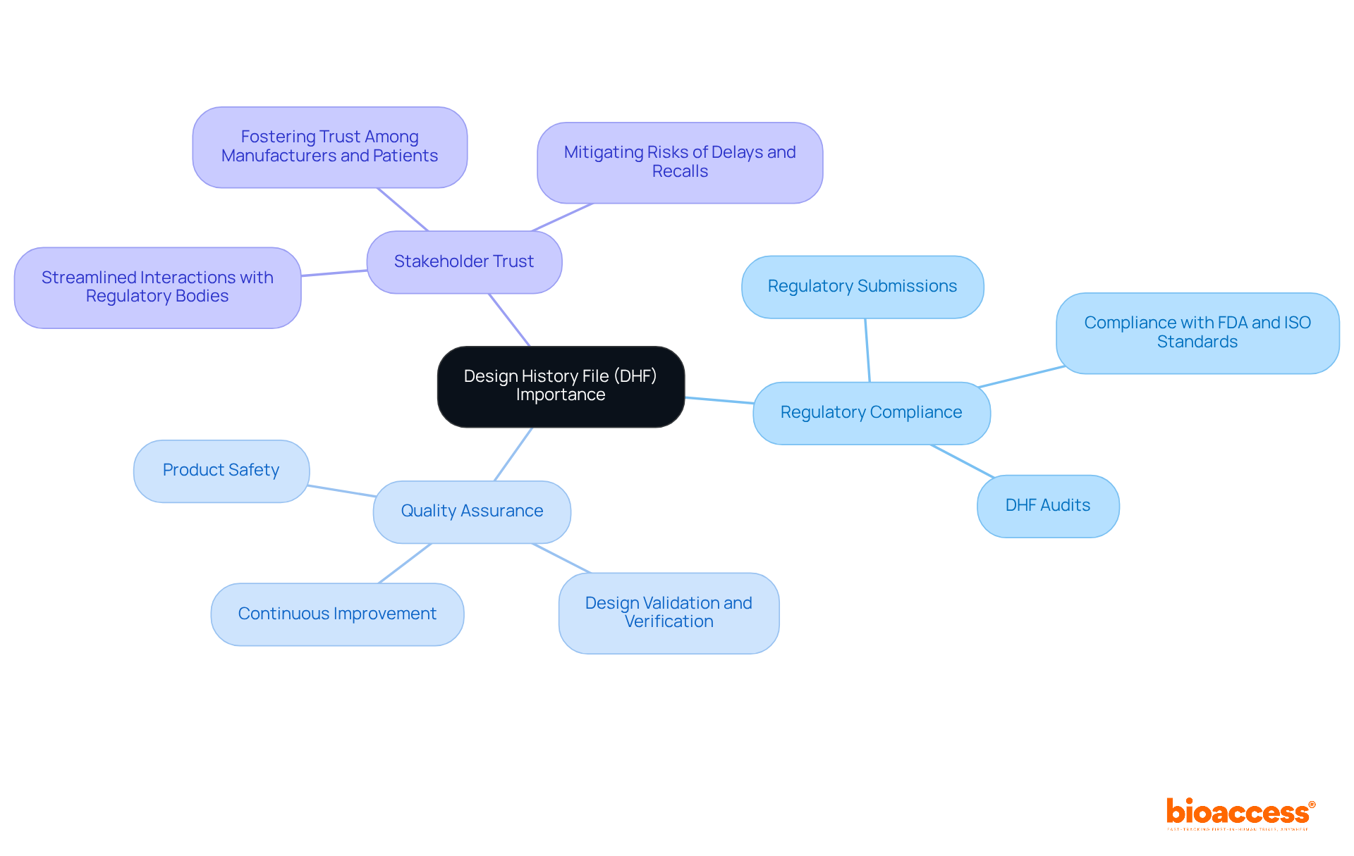 The central node represents the DHF, while the branches illustrate its critical roles in compliance, quality, and trust. Each sub-point provides further detail on how DHF contributes to these areas.