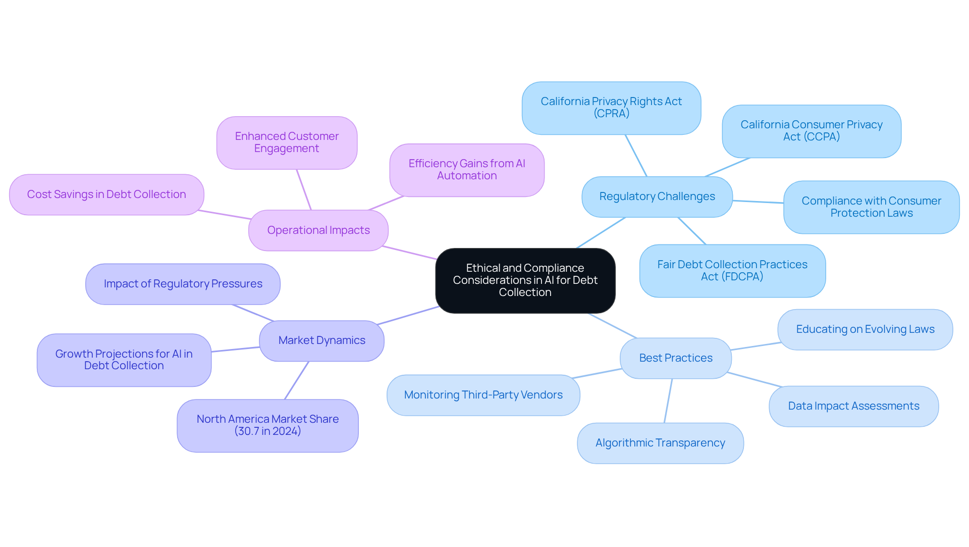 The central node represents the core theme, while the branches illustrate various related topics and practices. Each color-coded segment helps you see how different aspects connect to the ethical and compliance challenges of using AI in debt collection.