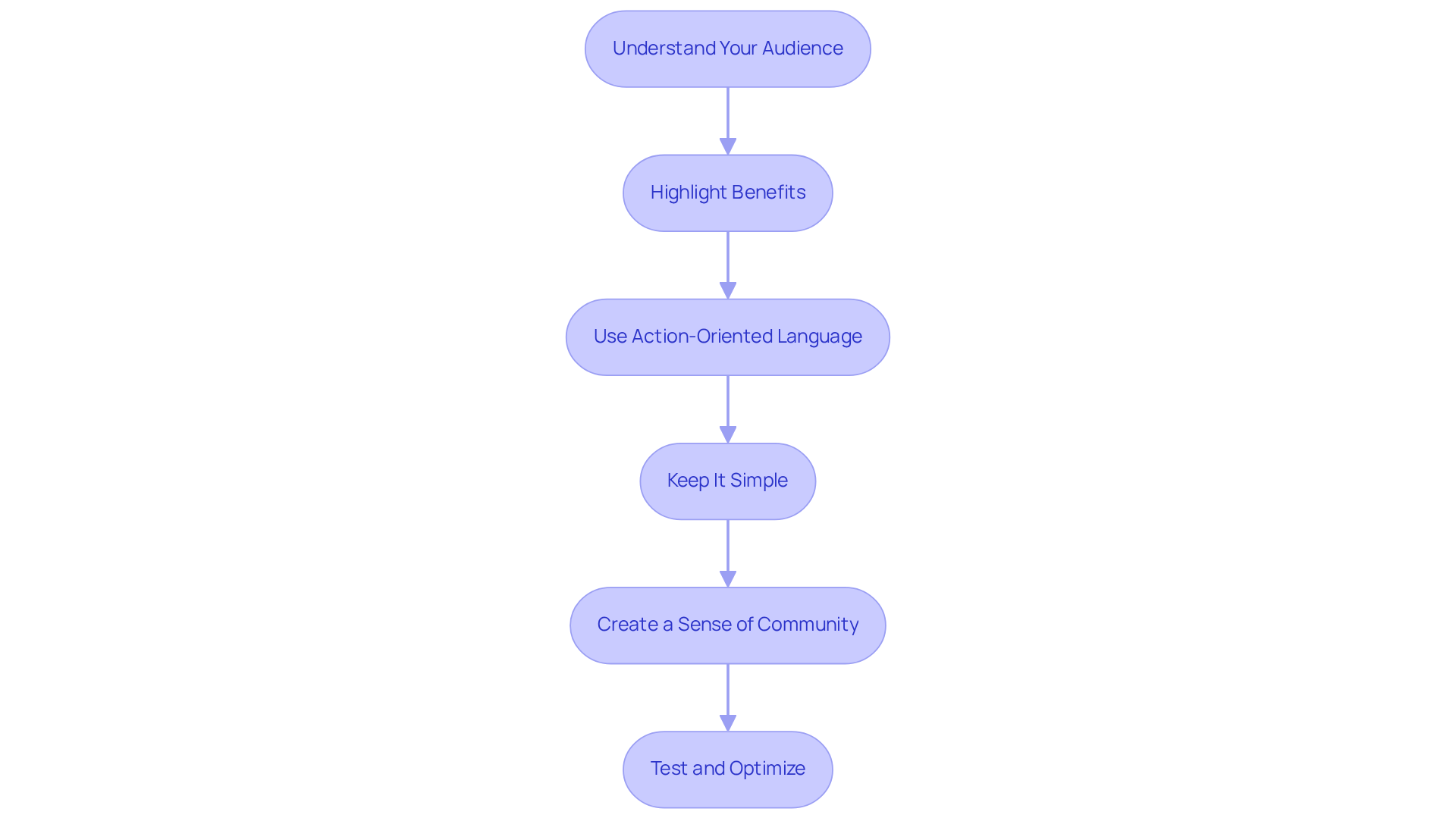 Each box represents a strategy to improve your referral landing page. Follow the arrows to see how each step builds on the previous one, guiding you toward creating compelling content that drives user engagement. Each box represents a strategy to improve your referral landing page. Follow the arrows to see how each step builds on the previous one, guiding you toward creating compelling content that drives user engagement.