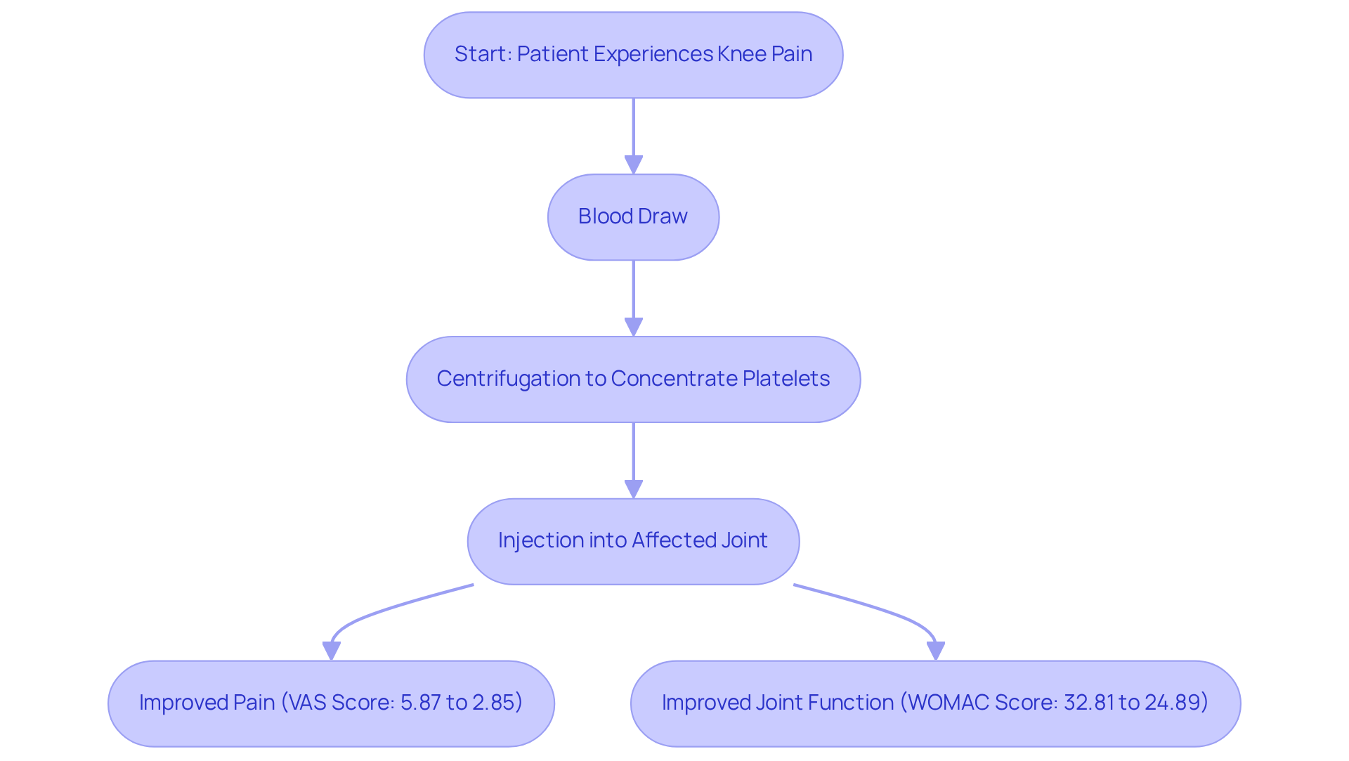 This flowchart shows the steps involved in PRP therapy, starting from the initial pain experience to the final improvements in pain and joint function. Each step is connected to illustrate the process clearly.