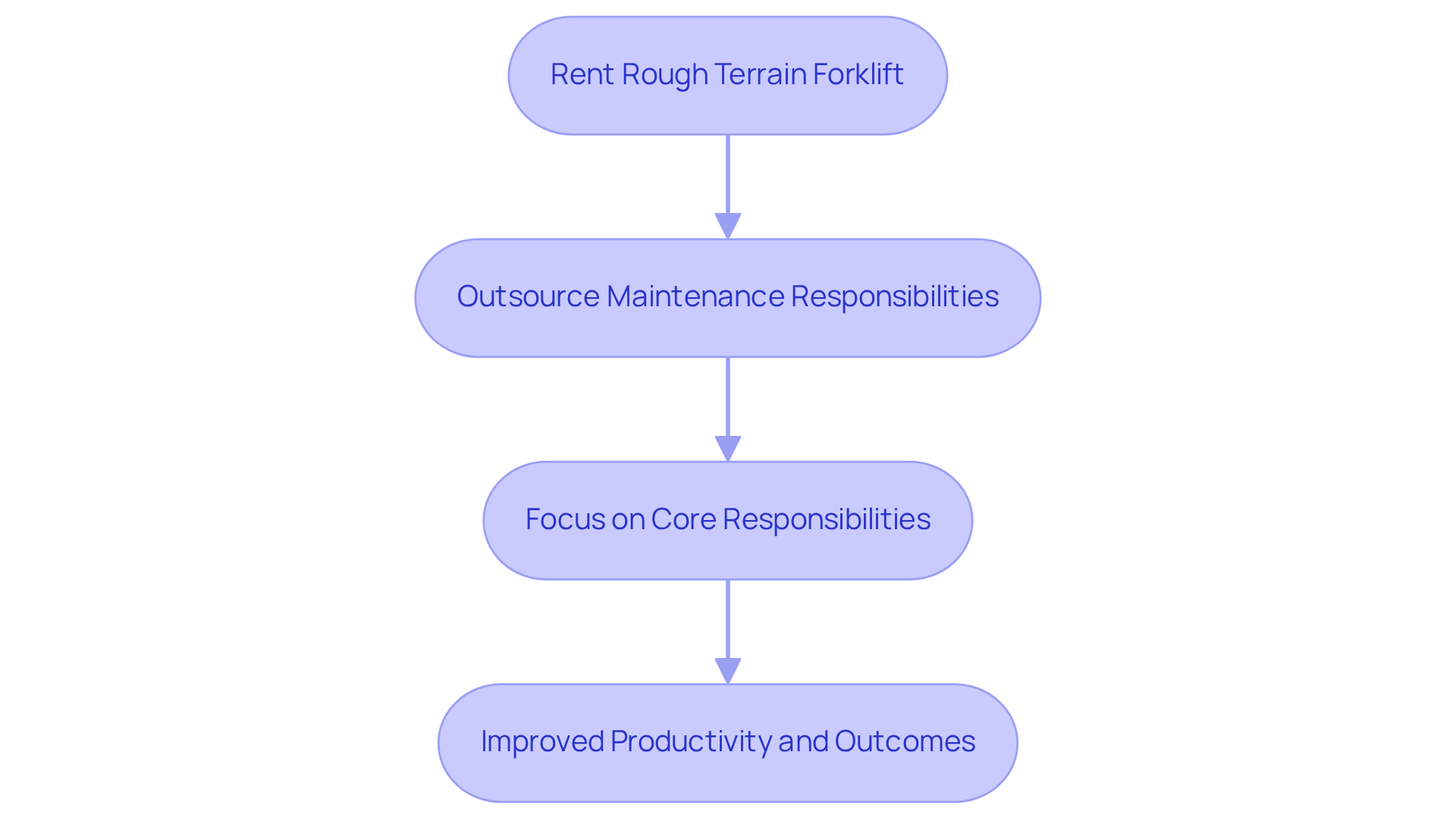 Follow the arrows to see how renting forklifts and outsourcing maintenance leads to better focus on important tasks and overall productivity.