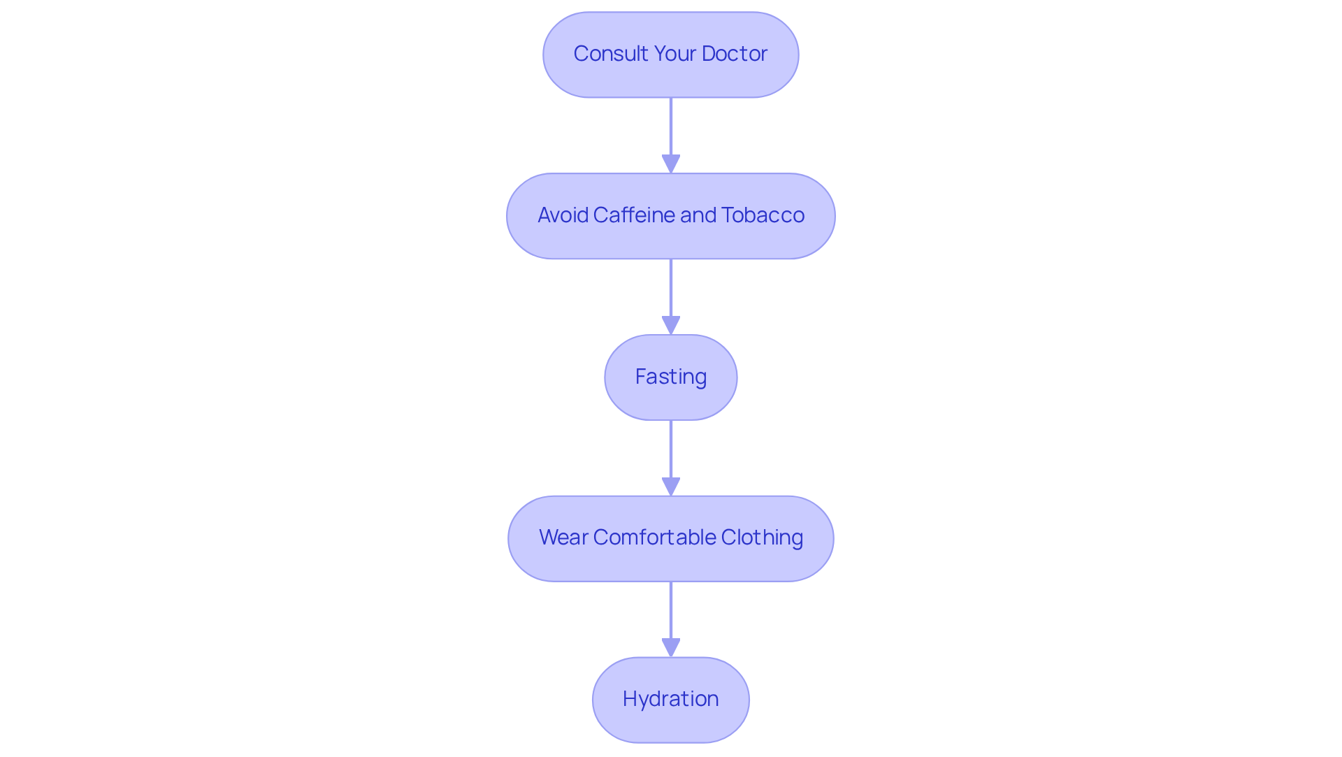 Each box represents a step in your preparation journey. Follow the arrows to see what you need to do next to ensure a smooth testing experience. Each box represents a step in your preparation journey. Follow the arrows to see what you need to do next to ensure a smooth testing experience.