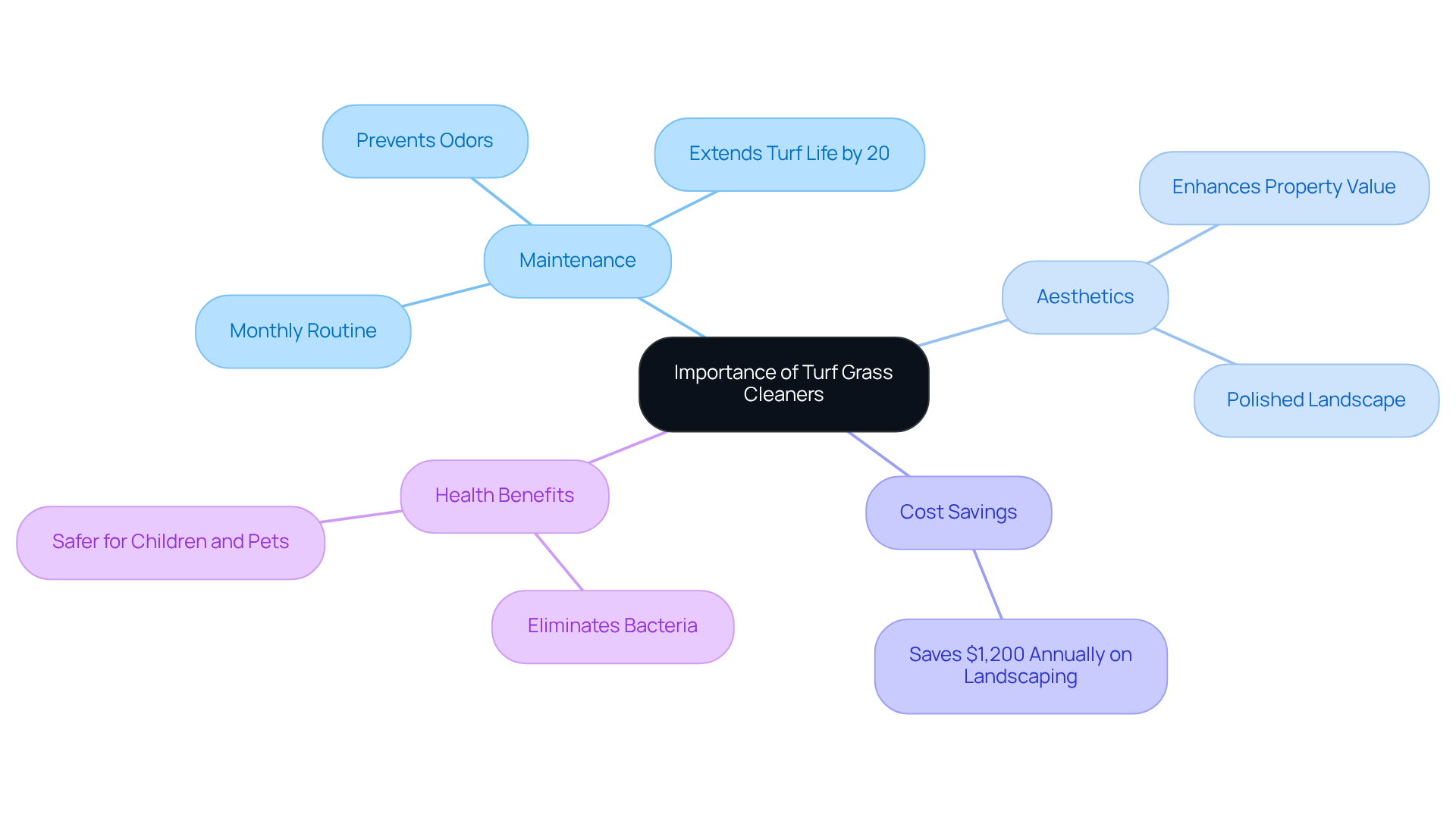 The central node represents the main topic, while each branch highlights a different benefit or aspect of turf grass cleaners. Follow the branches to explore how each point contributes to the overall importance of maintaining synthetic turf. The central node represents the main topic, while each branch highlights a different benefit or aspect of turf grass cleaners. Follow the branches to explore how each point contributes to the overall importance of maintaining synthetic turf.