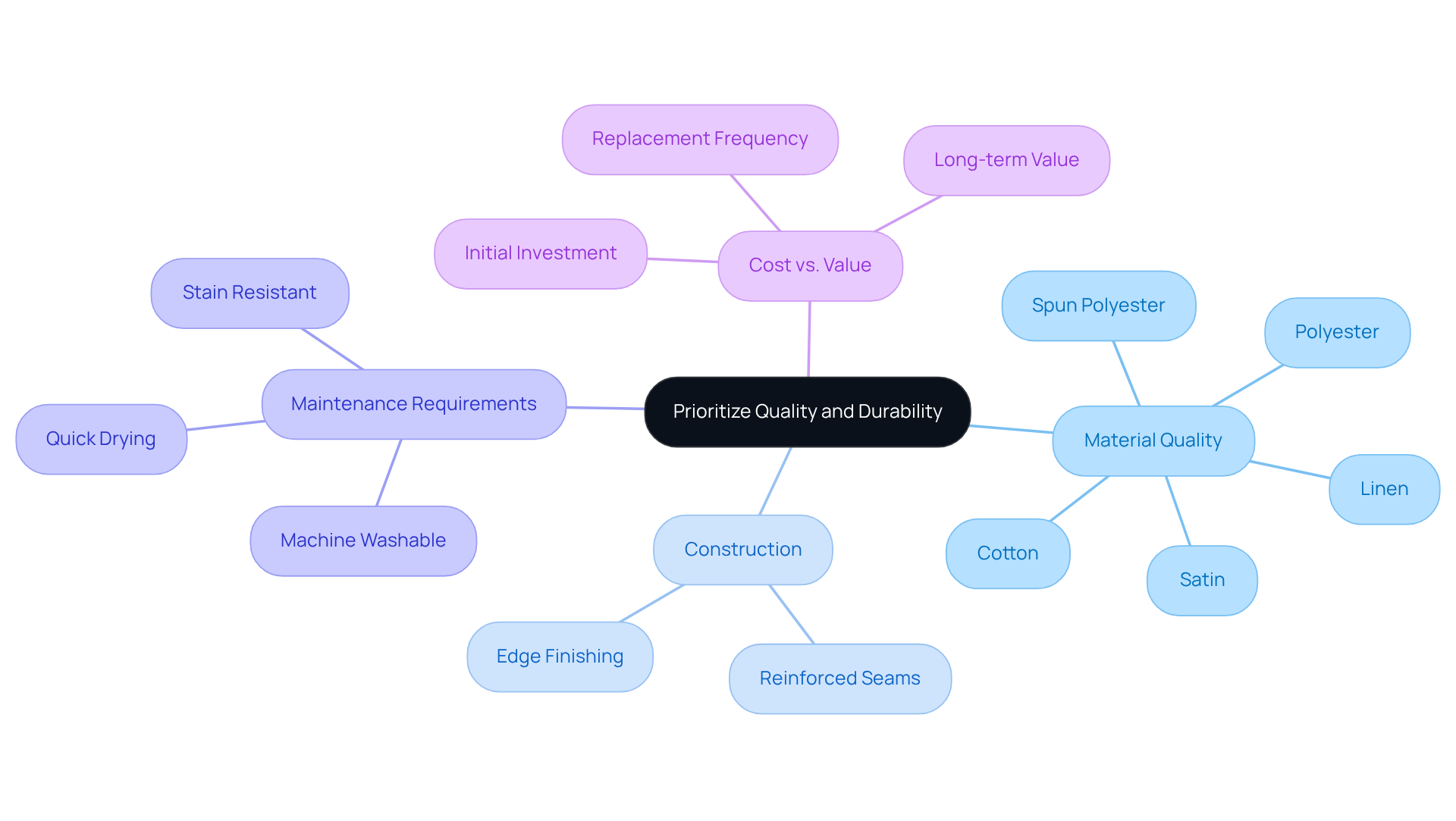 Start at the center with the main focus on quality and durability, then explore each branch to see the important factors that contribute to making the best choice for table linens.