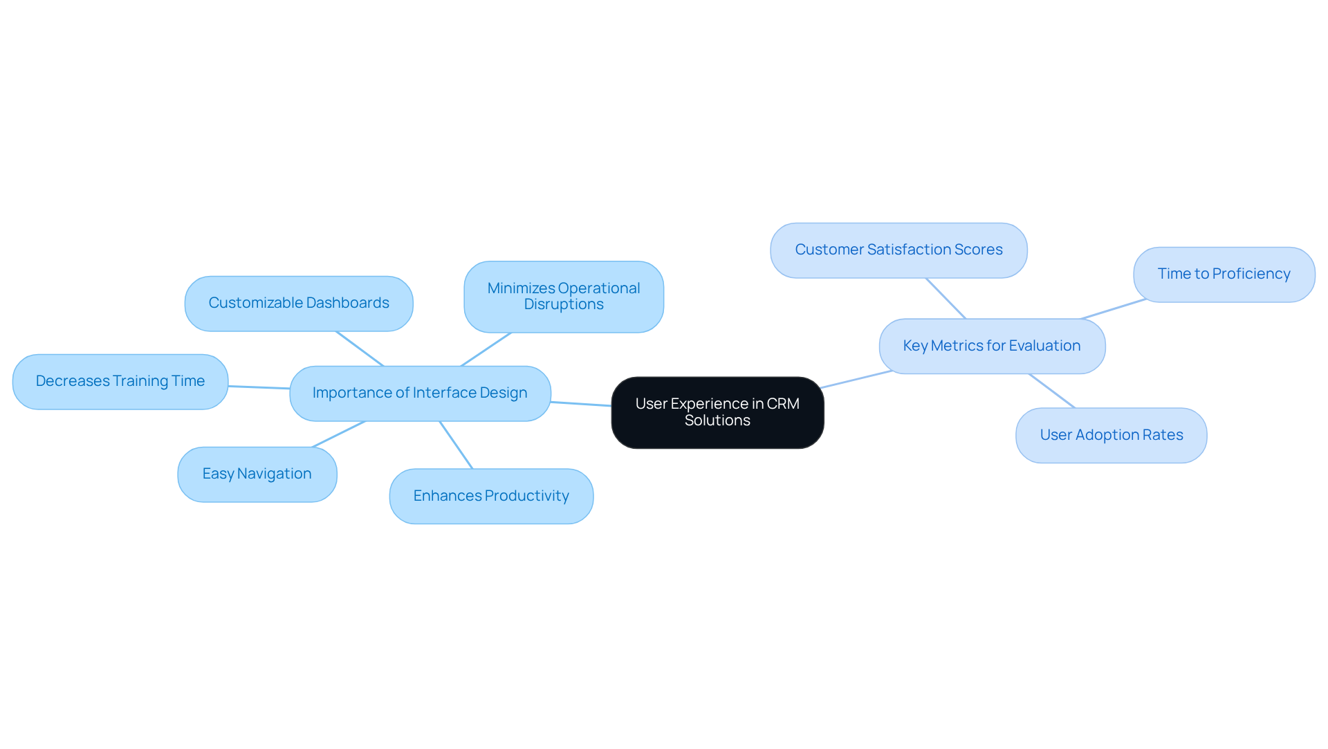 The central node represents the main topic of user experience in CRM. The branches show how interface design impacts operational efficiency and list key metrics to consider when evaluating CRM tools.