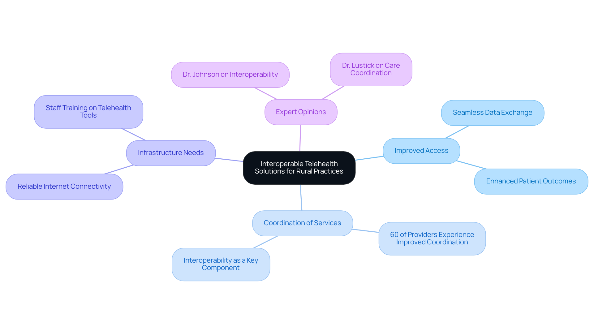 The center represents the main topic of telehealth solutions. Each branch shows a different aspect of how these solutions benefit rural healthcare, with further details under each branch to explain their significance.