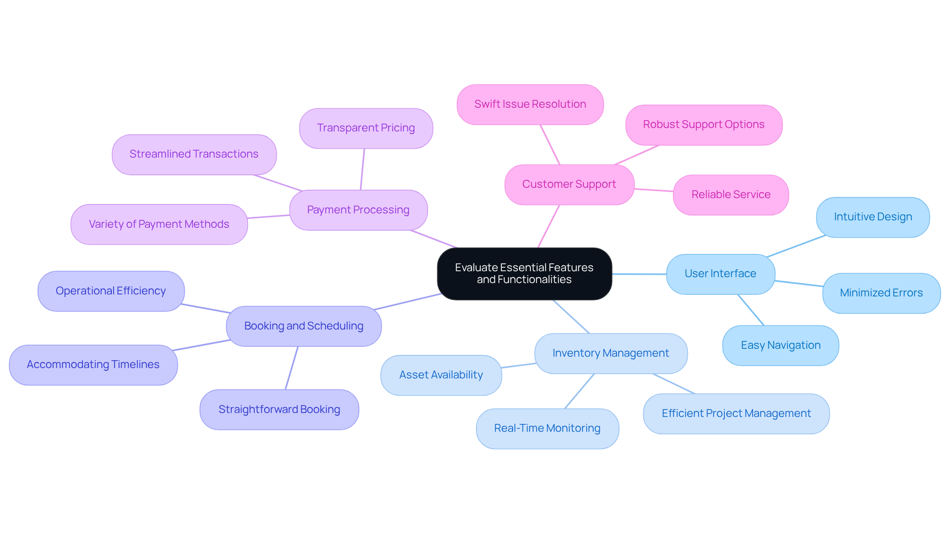 The central node represents the main evaluation focus, while the branches show the key features to consider. Each feature is important for ensuring the app meets your management needs.