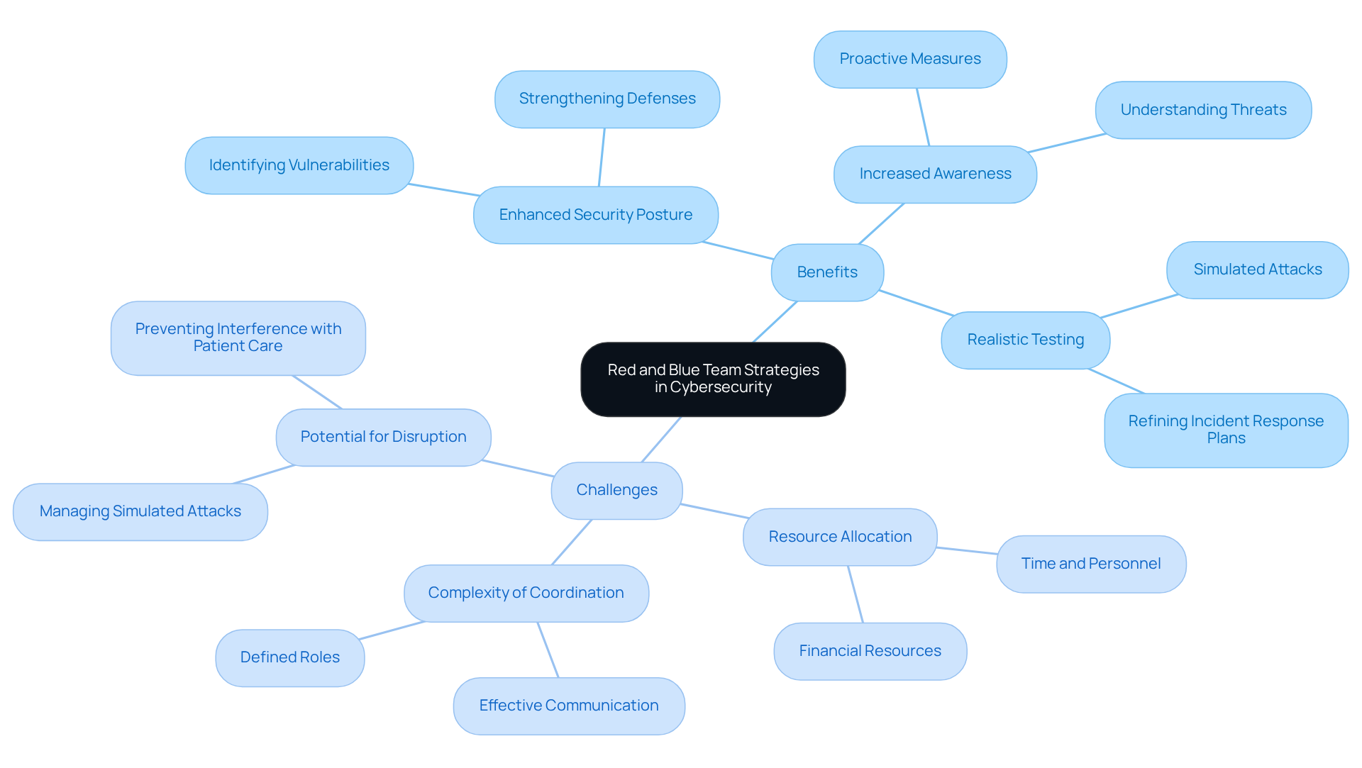 The central node represents the main topic, while the branches show the key benefits and challenges. Each benefit and challenge is connected to the main topic, illustrating how they contribute to the overall effectiveness of cybersecurity strategies.