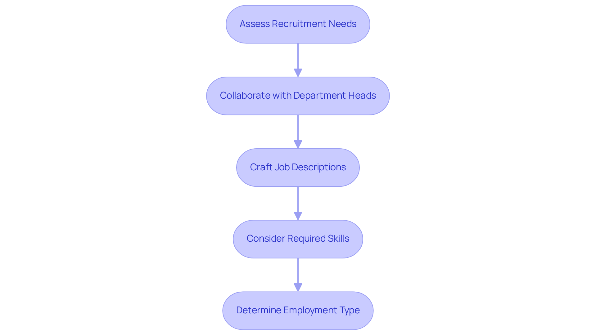 Each box represents a step in the recruitment process. Follow the arrows to see the order of tasks needed to clarify your hiring requirements. Each box represents a step in the recruitment process. Follow the arrows to see the order of tasks needed to clarify your hiring requirements.