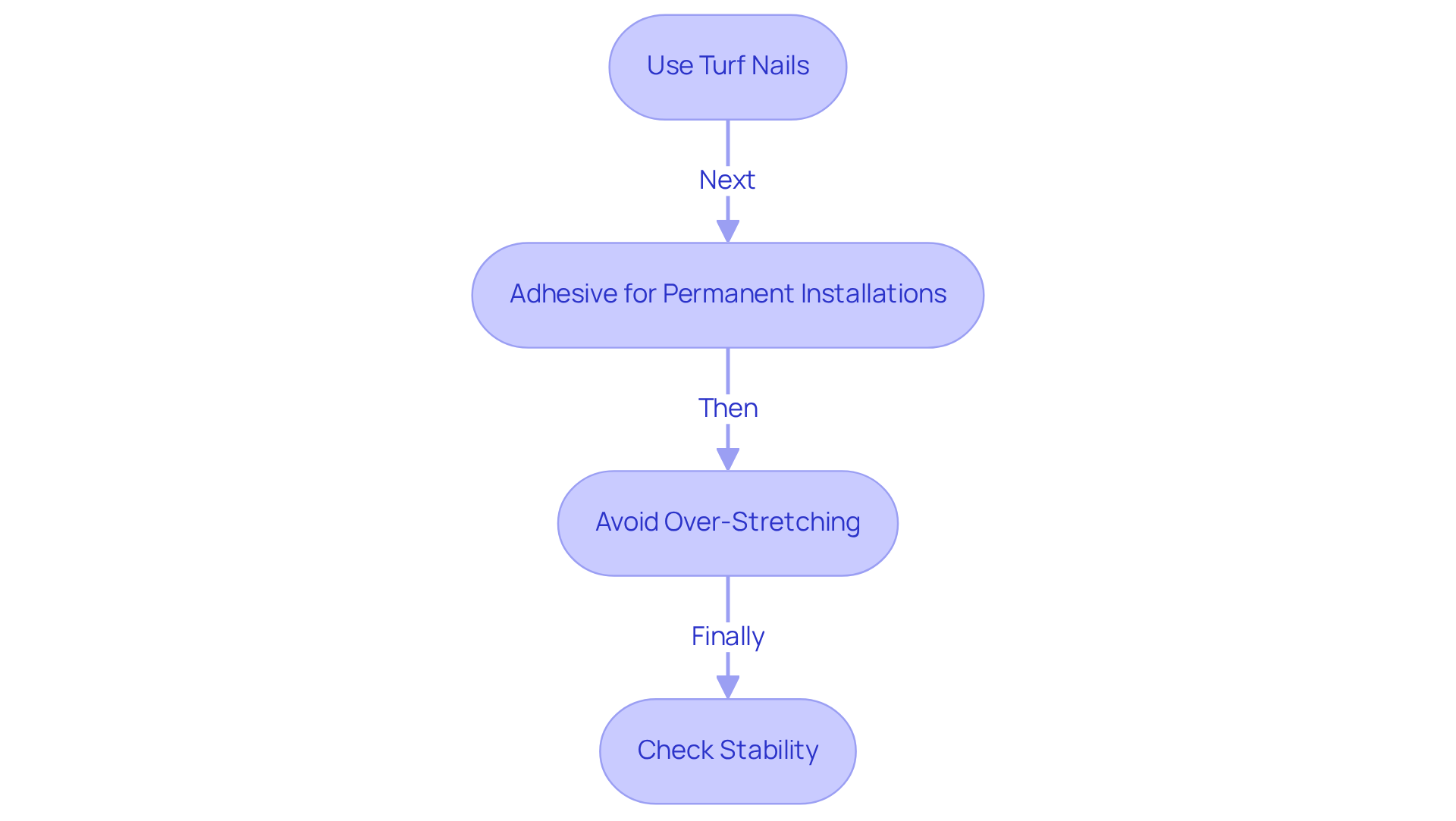 Each box represents a method for securing the turf. Follow the arrows to see the order of actions needed to ensure your artificial grass stays in place and looks great.