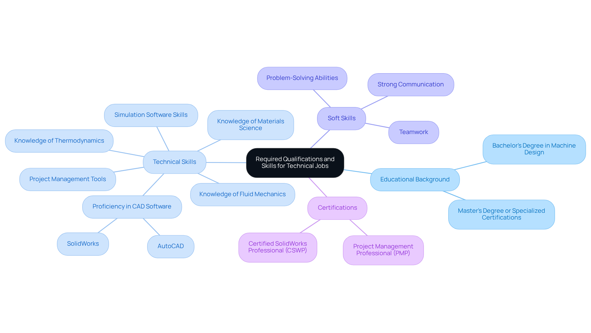The center shows the main focus on qualifications and skills, while the branches represent different areas you need to consider. Each sub-branch gives specific details to help you understand what employers are looking for. The center shows the main focus on qualifications and skills, while the branches represent different areas you need to consider. Each sub-branch gives specific details to help you understand what employers are looking for.