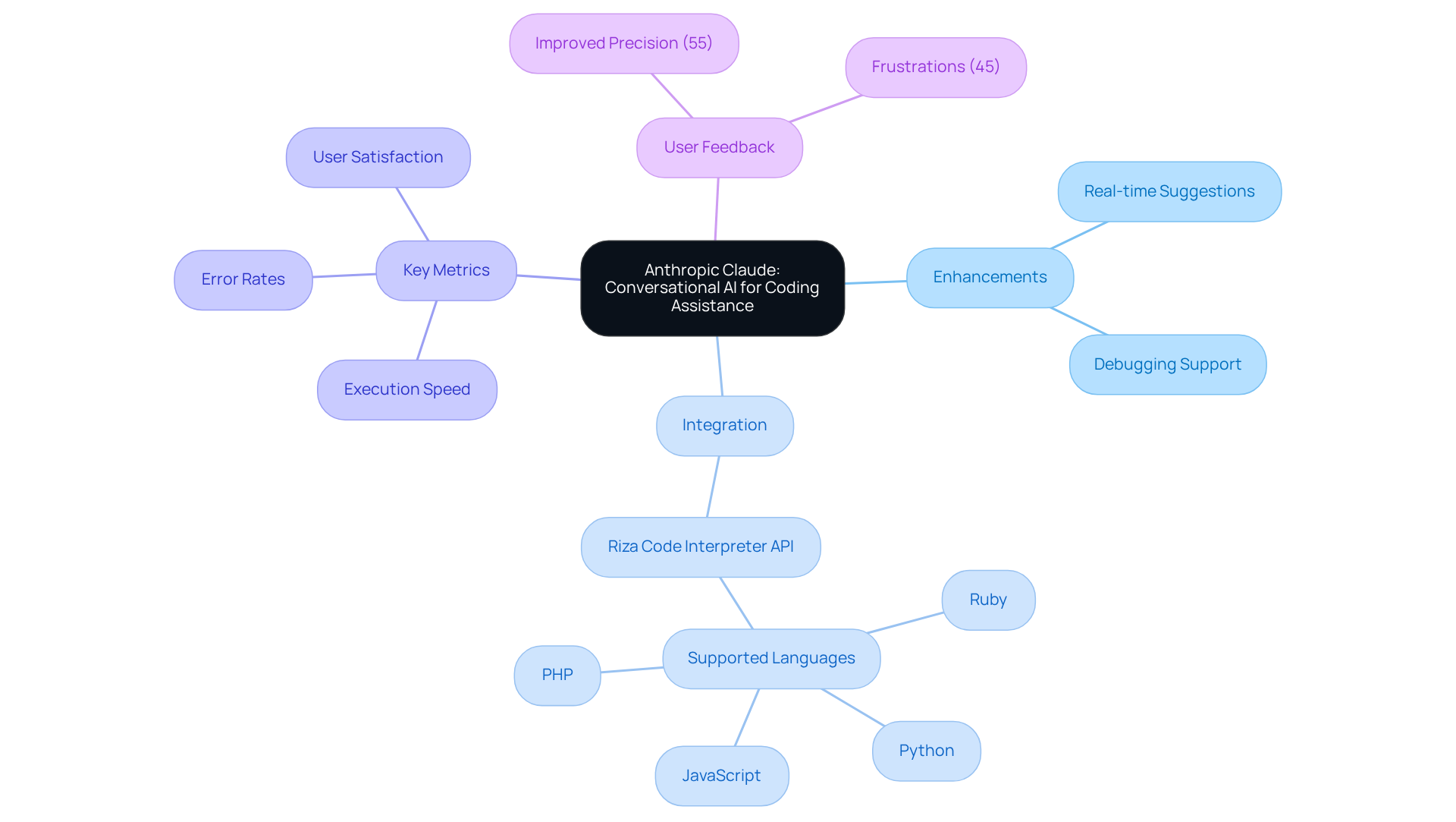 This mindmap shows how Anthropic Claude enhances coding through various features and metrics. Each branch represents a different aspect of the tool, helping you see how they all connect to improve programming accuracy and efficiency. This mindmap shows how Anthropic Claude enhances coding through various features and metrics. Each branch represents a different aspect of the tool, helping you see how they all connect to improve programming accuracy and efficiency.